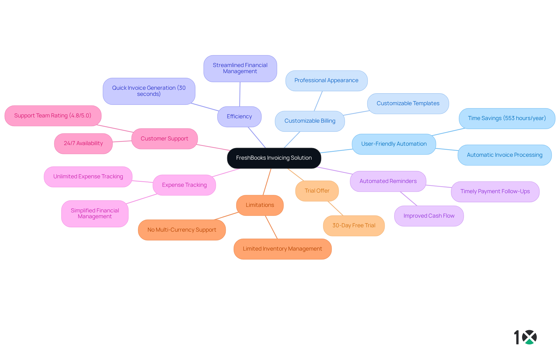 The central node represents FreshBooks, while the branches show its various features and user benefits. Each sub-branch provides additional details that explain how those features help users. The central node represents FreshBooks, while the branches show its various features and user benefits. Each sub-branch provides additional details that explain how those features help users.
