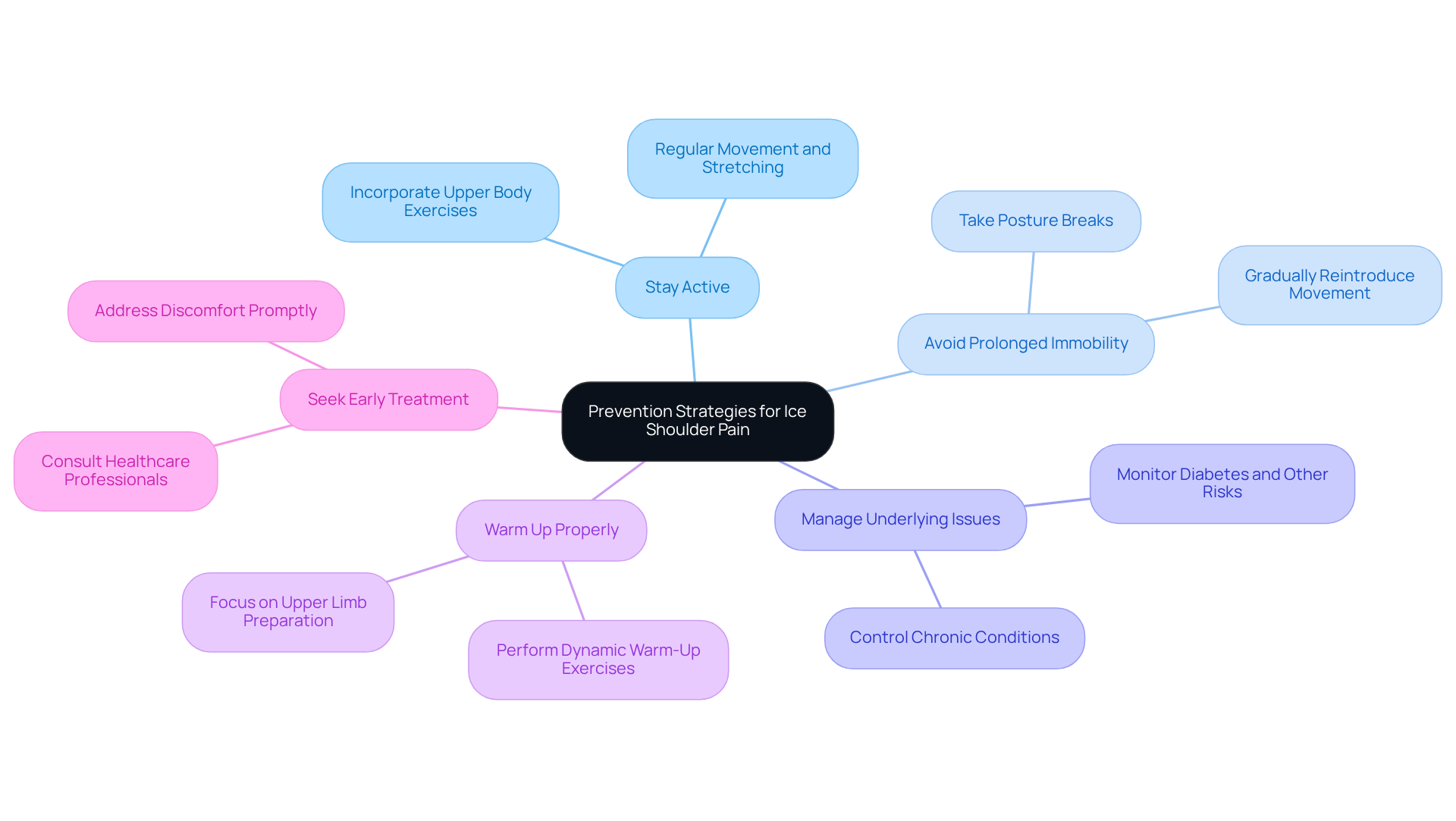 The center represents the main goal of preventing ice shoulder pain. Each branch shows a different strategy, and the sub-branches provide specific actions you can take to support that strategy. Follow the branches to explore how to maintain your shoulder health effectively. The center represents the main goal of preventing ice shoulder pain. Each branch shows a different strategy, and the sub-branches provide specific actions you can take to support that strategy. Follow the branches to explore how to maintain your shoulder health effectively.