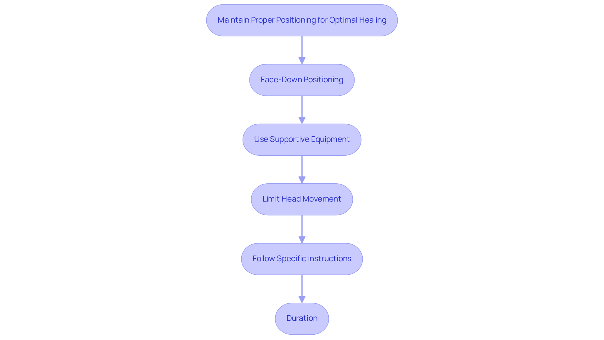 Each box represents a step you should take to ensure proper healing after your retinal procedure. Follow the arrows to see the recommended actions and their importance in your recovery.