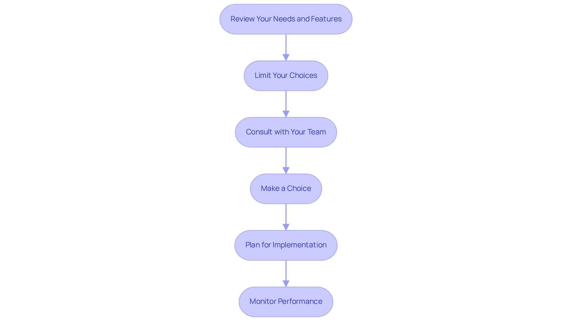 Each box represents a step in the selection process for choosing an answering machine. Follow the arrows to see how each step leads to the next, ensuring a thorough and informed decision-making journey. Each box represents a step in the selection process for choosing an answering machine. Follow the arrows to see how each step leads to the next, ensuring a thorough and informed decision-making journey.
