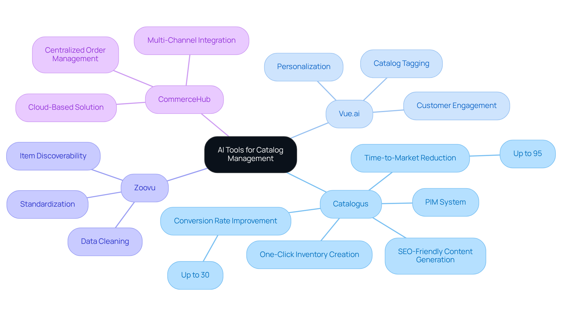 The central node represents the overall topic, while each branch highlights a specific AI tool. Sub-branches detail the unique features and benefits of each tool, helping you understand how they compare and what they offer.