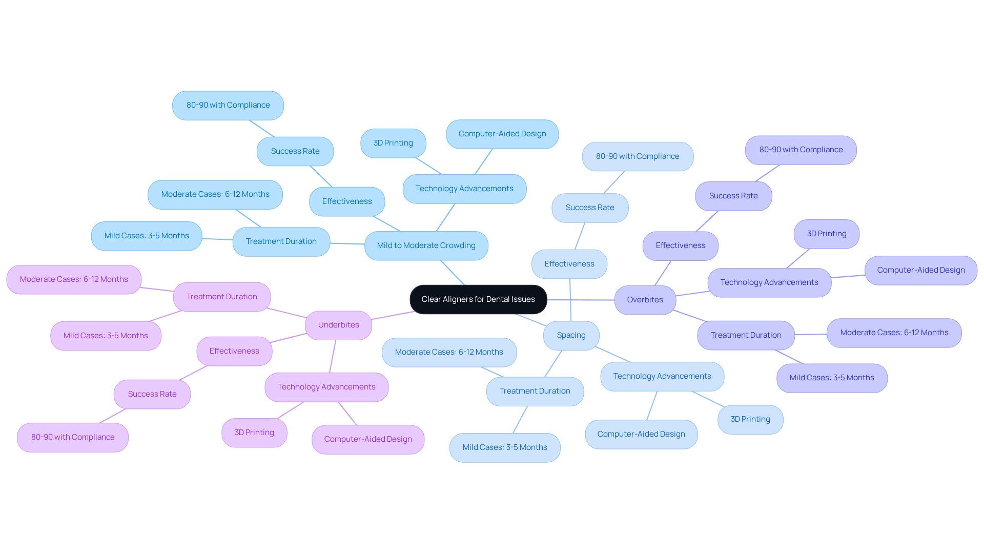 This mindmap starts with clear aligners at the center, branching out to show how they can help with various dental issues. Each branch represents a specific concern, and the sub-branches provide additional details about effectiveness and technology. Follow the branches to see how clear aligners can address different dental problems.