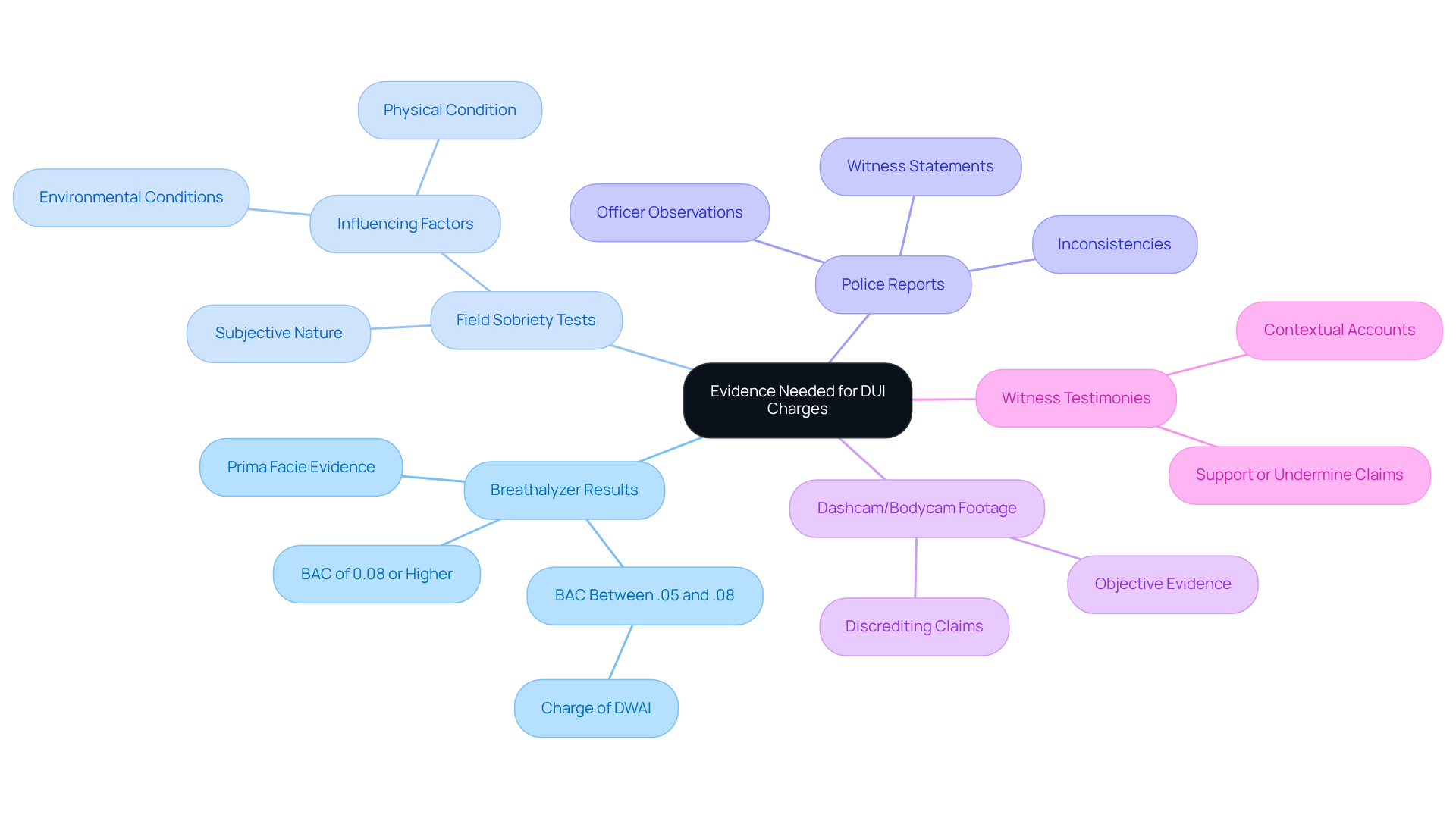 This mindmap shows the different types of evidence needed in DUI cases. Each branch represents a category of evidence, and the sub-branches provide more details about each type. This helps you understand how each piece of evidence plays a role in the case. This mindmap shows the different types of evidence needed in DUI cases. Each branch represents a category of evidence, and the sub-branches provide more details about each type. This helps you understand how each piece of evidence plays a role in the case.
