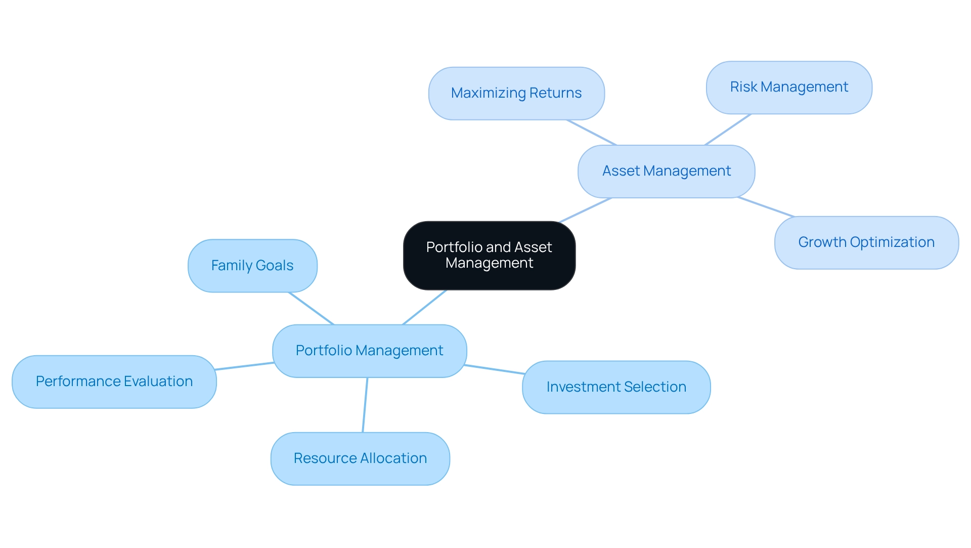The central node represents the combined management strategies, while the branches show key aspects of each type. Follow the branches to understand the roles and responsibilities that support your family's financial journey. The central node represents the combined management strategies, while the branches show key aspects of each type. Follow the branches to understand the roles and responsibilities that support your family's financial journey.
