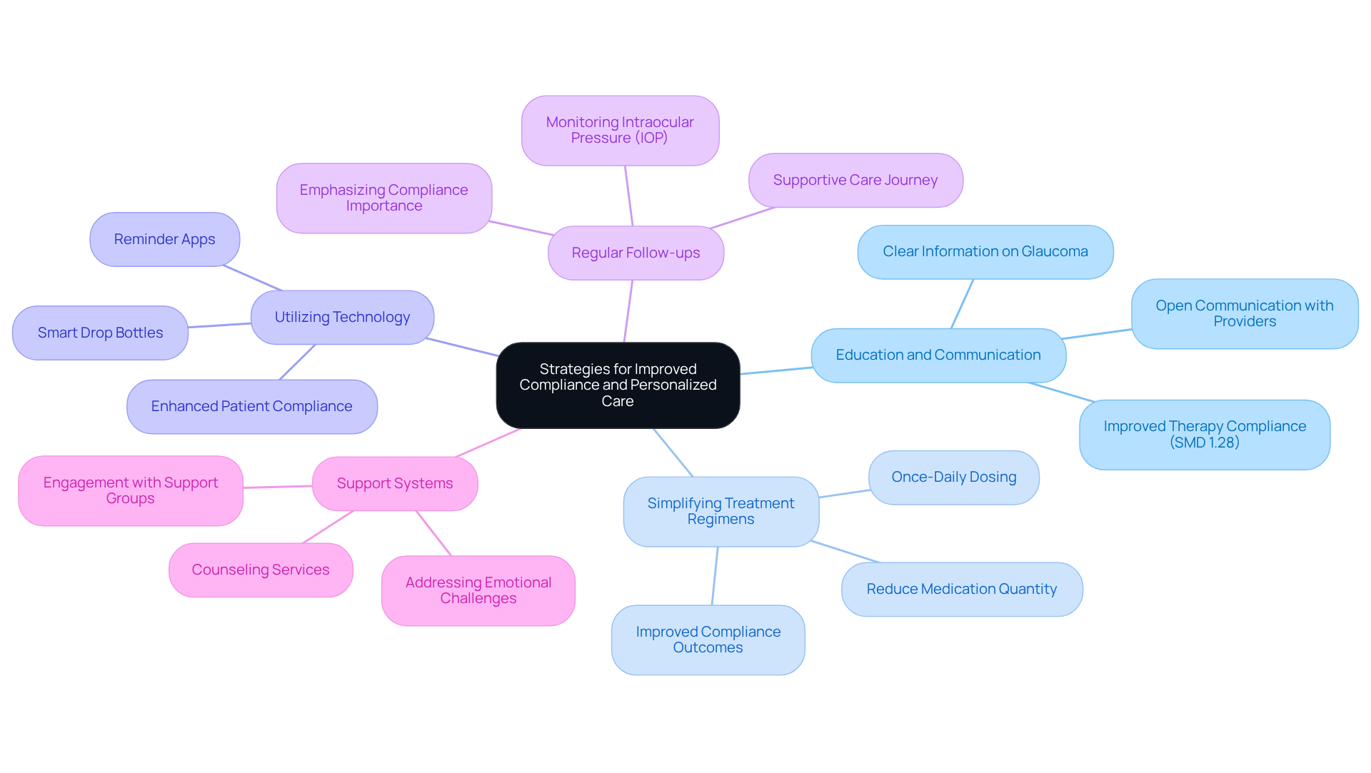 This mindmap starts with the main goal at the center and branches out into various strategies. Each branch represents a different approach to improving care for glaucoma patients. The sub-branches provide additional details about each strategy, making it easy to see how they connect and contribute to better patient outcomes.