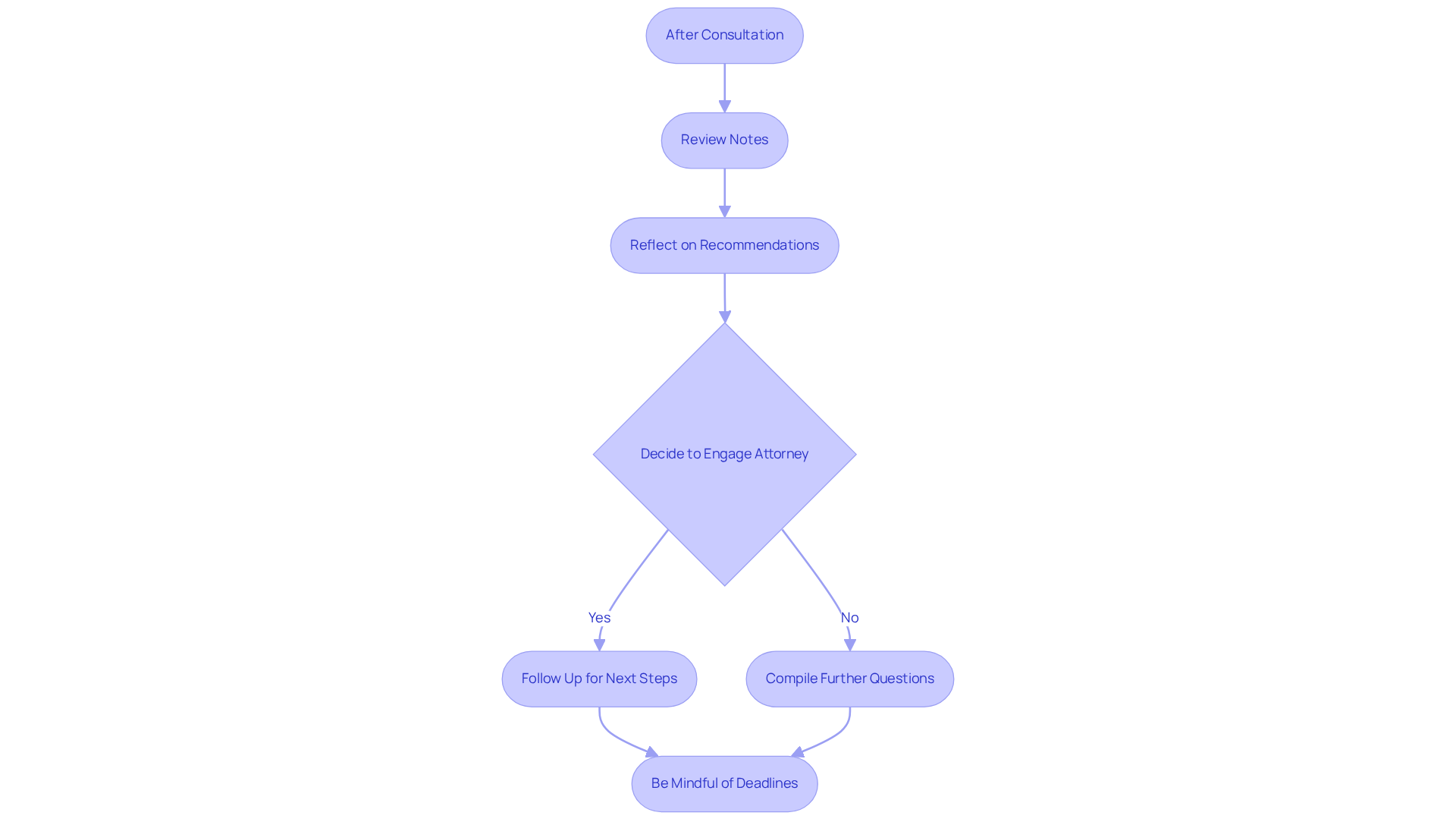 This flowchart guides you through the actions to take after your consultation. Each step is connected, showing you the order in which to proceed for the best outcomes.