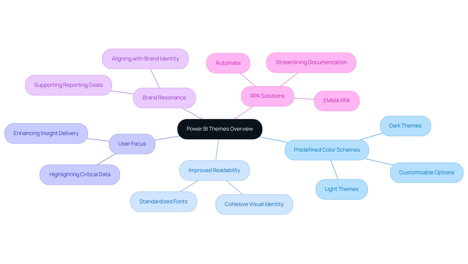 The central node represents the overview of Power BI themes, with branches detailing key concepts and their relationships.