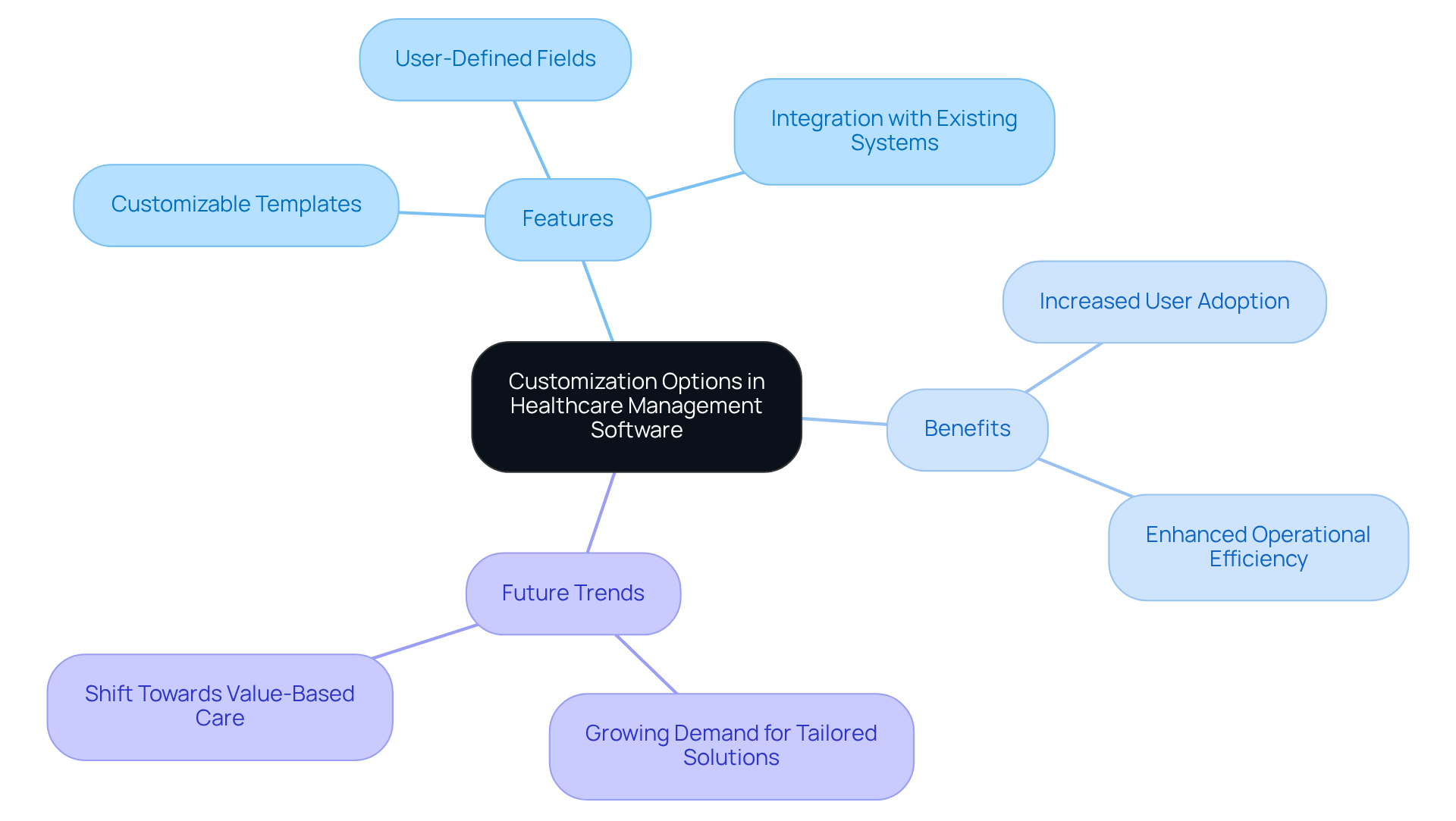 The central node represents the main topic of customization. Each branch shows different aspects of customization, such as features and benefits, helping you understand how they connect and contribute to better healthcare management.