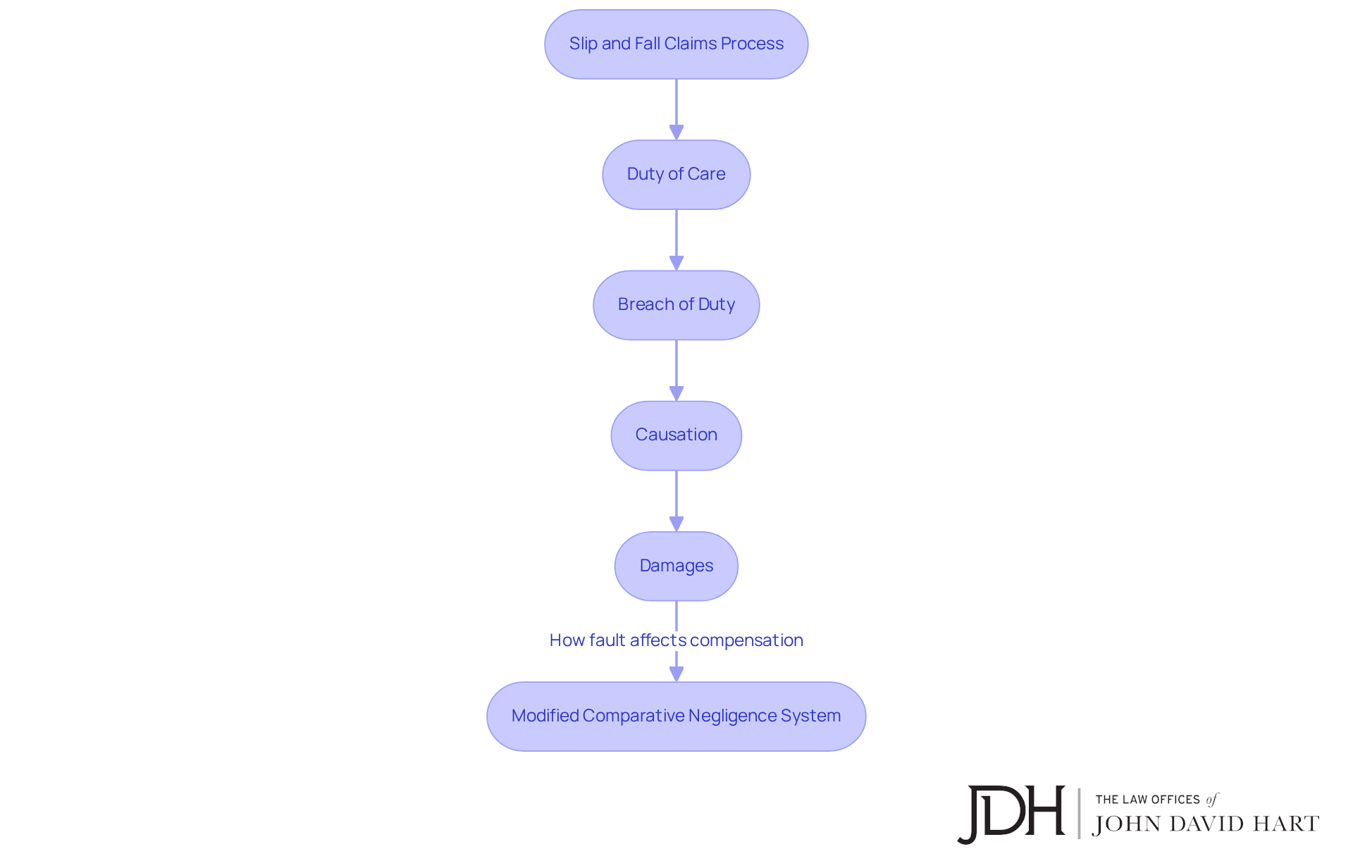 This flowchart outlines the essential steps to establish a slip and fall claim. Each box represents a key element you need to prove: the property owner's duty to keep visitors safe, their failure to do so, the link between that failure and your injuries, and the actual damages you incurred. Follow the arrows to see how these elements connect and lead to potential compensation.