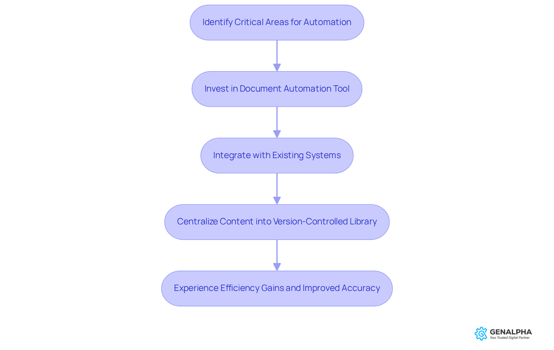 Follow the arrows to see how each step leads to the next in the automation process. Starting from identifying areas for improvement, you'll see how investing in the right tools can lead to better efficiency and accuracy.