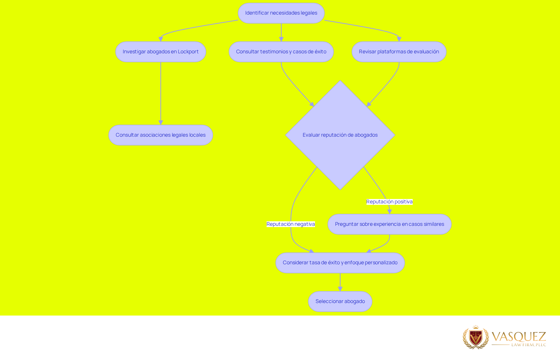 Cada cuadro representa un paso en el proceso de encontrar un abogado. Sigue las flechas para ver cómo avanzar desde la identificación de tus necesidades legales hasta la evaluación de los abogados.