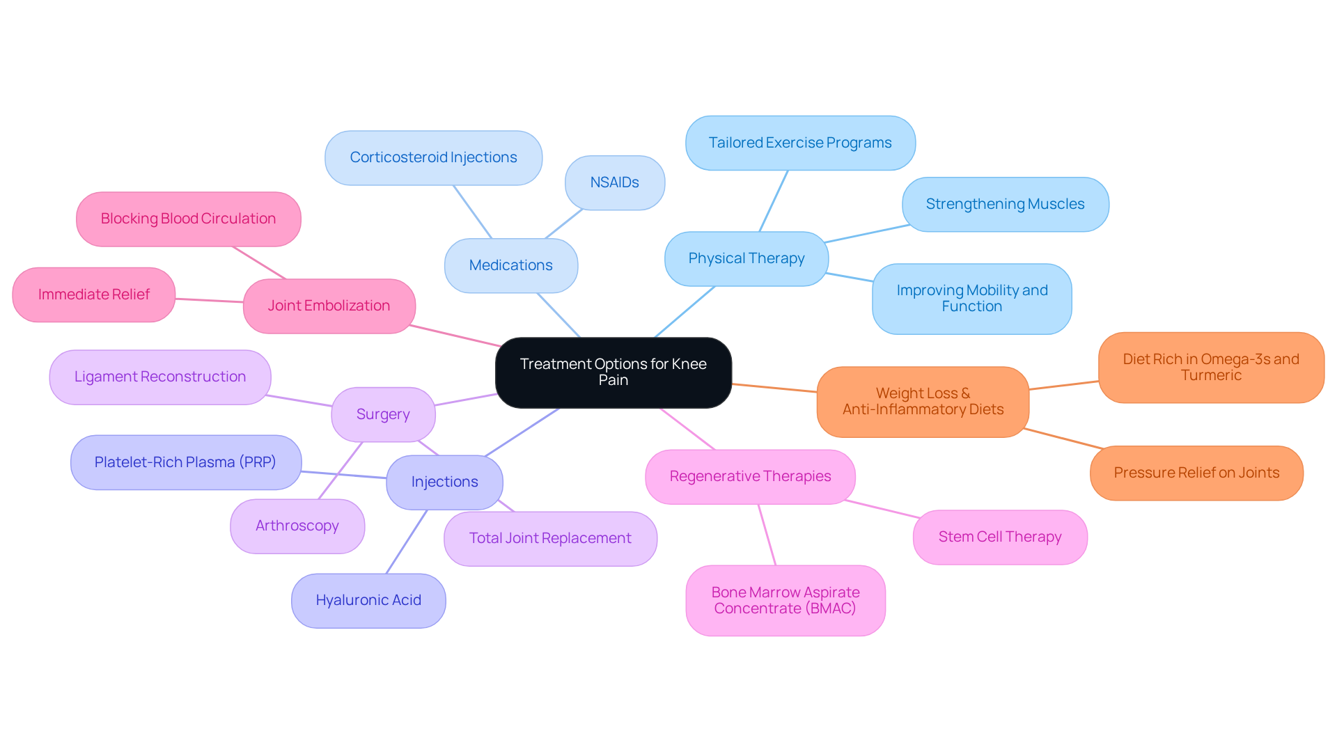 This mindmap shows various ways to treat knee pain. Start at the center with the main topic, then follow the branches to see different treatment methods and their specific benefits. Each color represents a different category of treatment, making it easy to understand the options available.