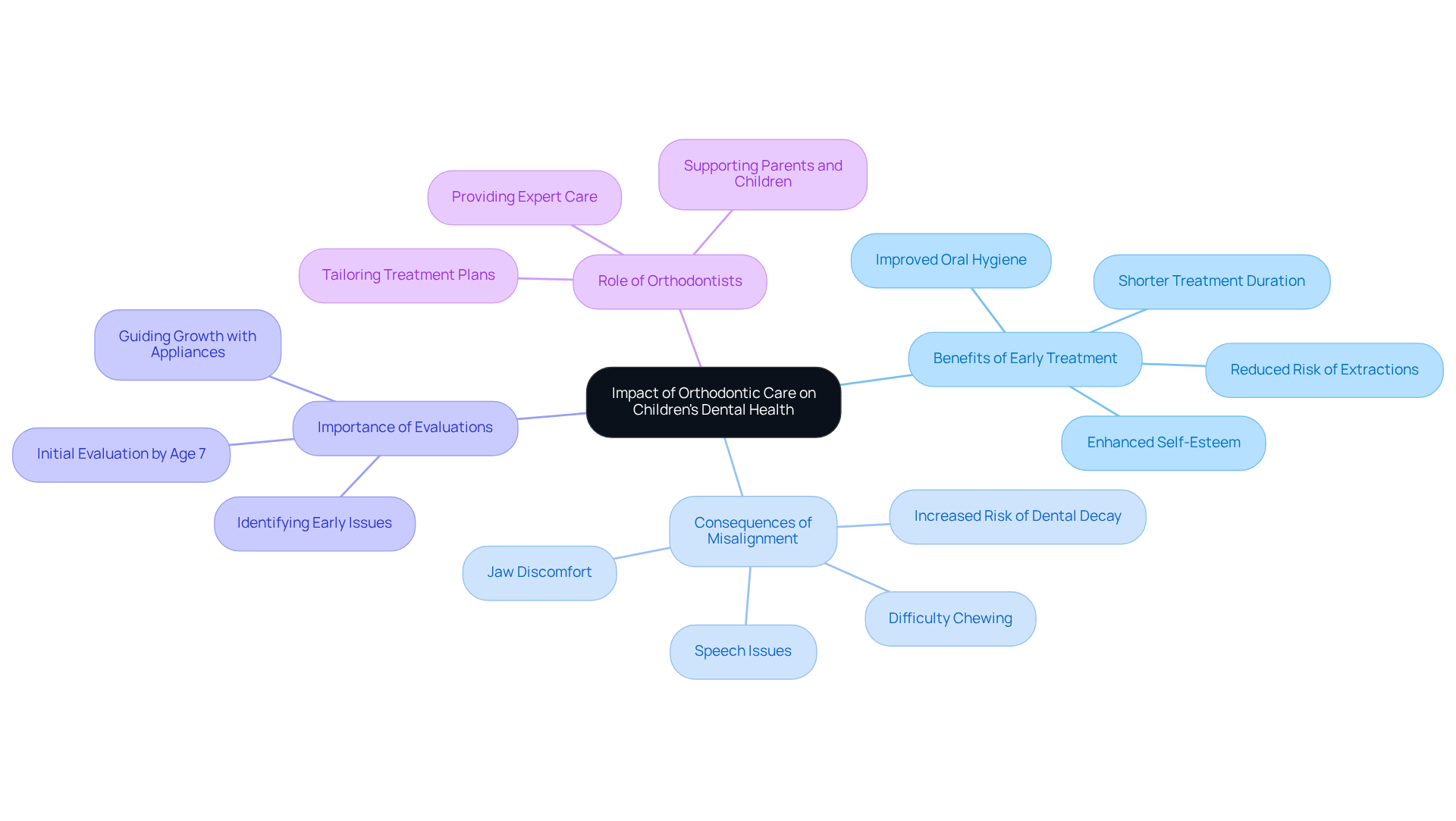 The central node represents the main topic, while the branches show different aspects of orthodontic care. Each sub-branch provides more detail, helping you understand how these elements connect to your child's dental health.