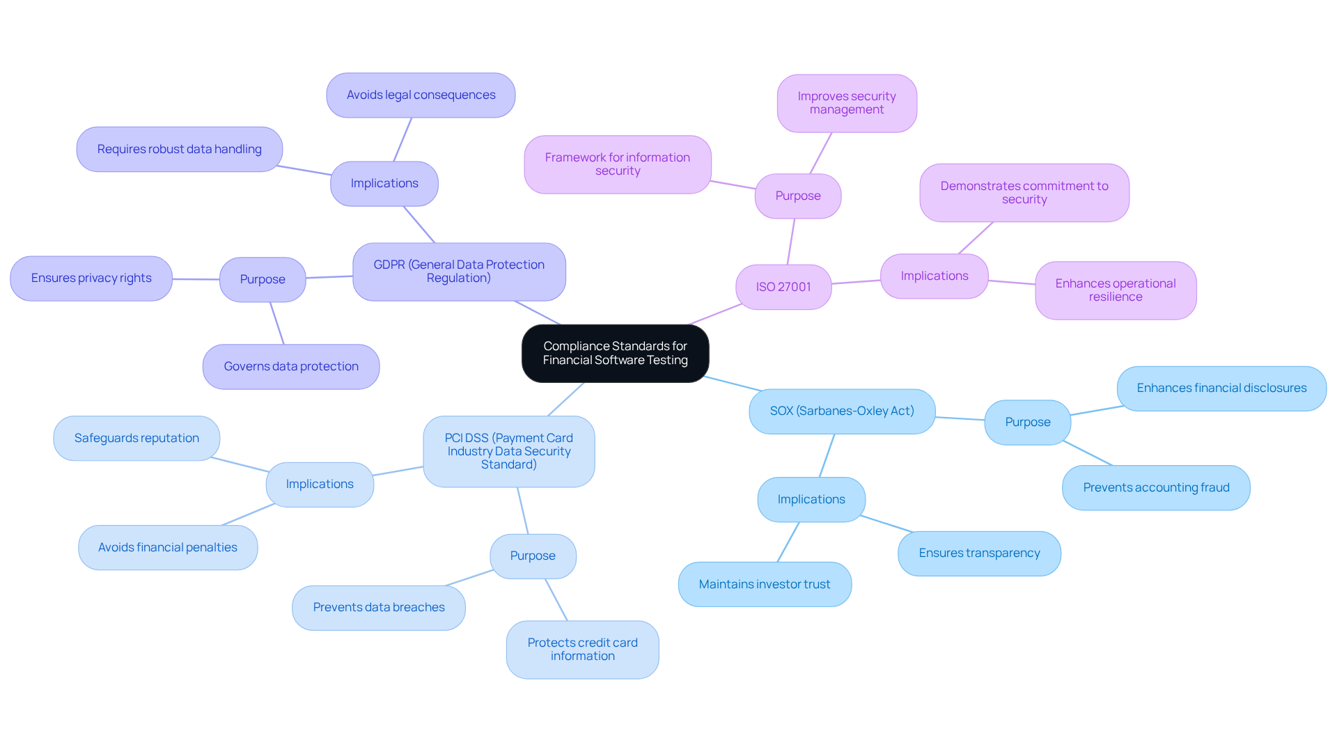 This mindmap starts with the main topic in the center and branches out to show different compliance standards. Each branch represents a standard, and the sub-branches provide details about what each standard entails and why it's important. This layout helps you see how these standards connect and their significance in the financial software testing landscape.
