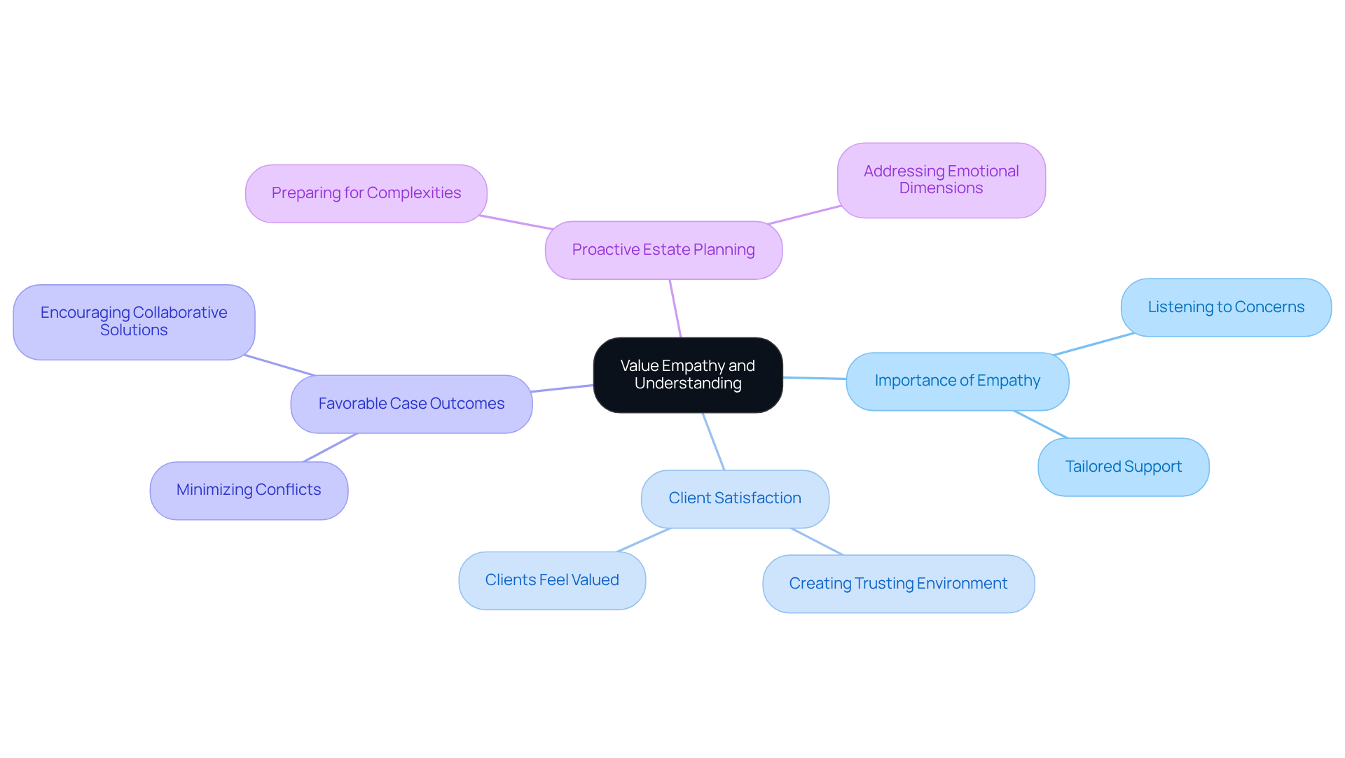 Start at the center with the main idea of valuing empathy, then follow the branches to explore how it impacts client relationships, satisfaction, and outcomes in estate planning.