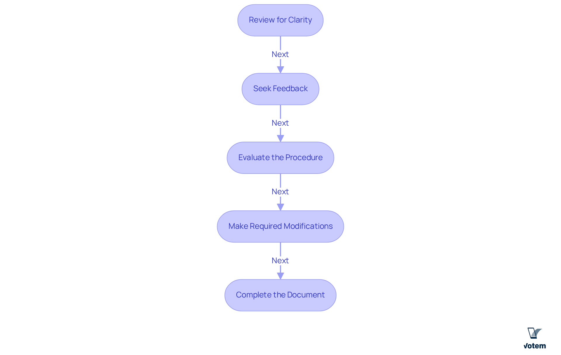 Each box represents a step in the process of refining your election script. Follow the arrows to see the order in which the steps should be completed for the best results.