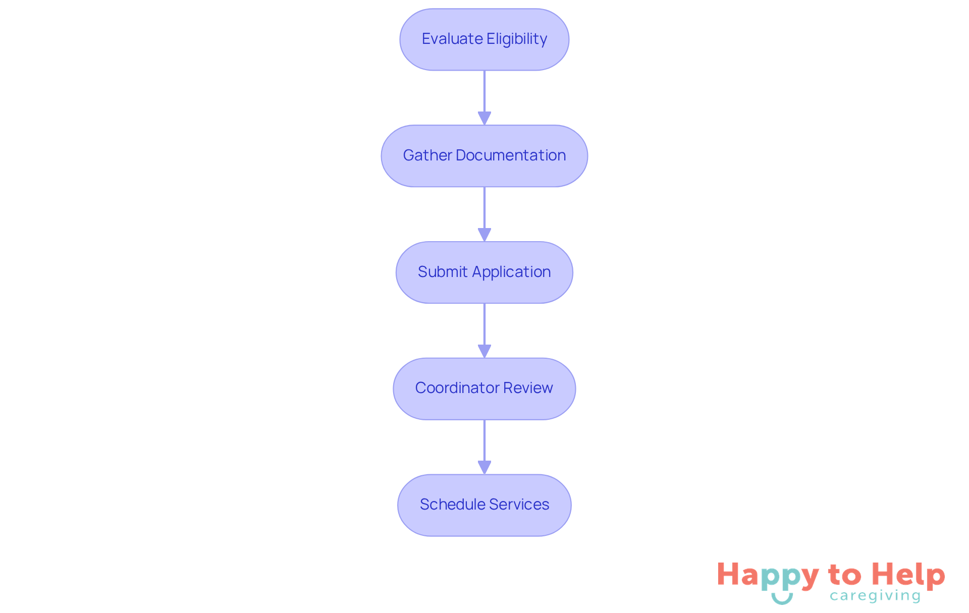 Each box represents a step in the application process. Follow the arrows to see how to move from one step to the next, ensuring you complete each part to access the necessary support.