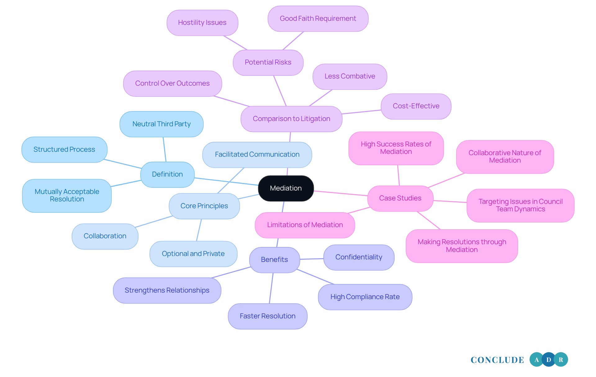The center represents the concept of mediation, and each branch breaks down key aspects, helping you see how they connect and support the overall idea.