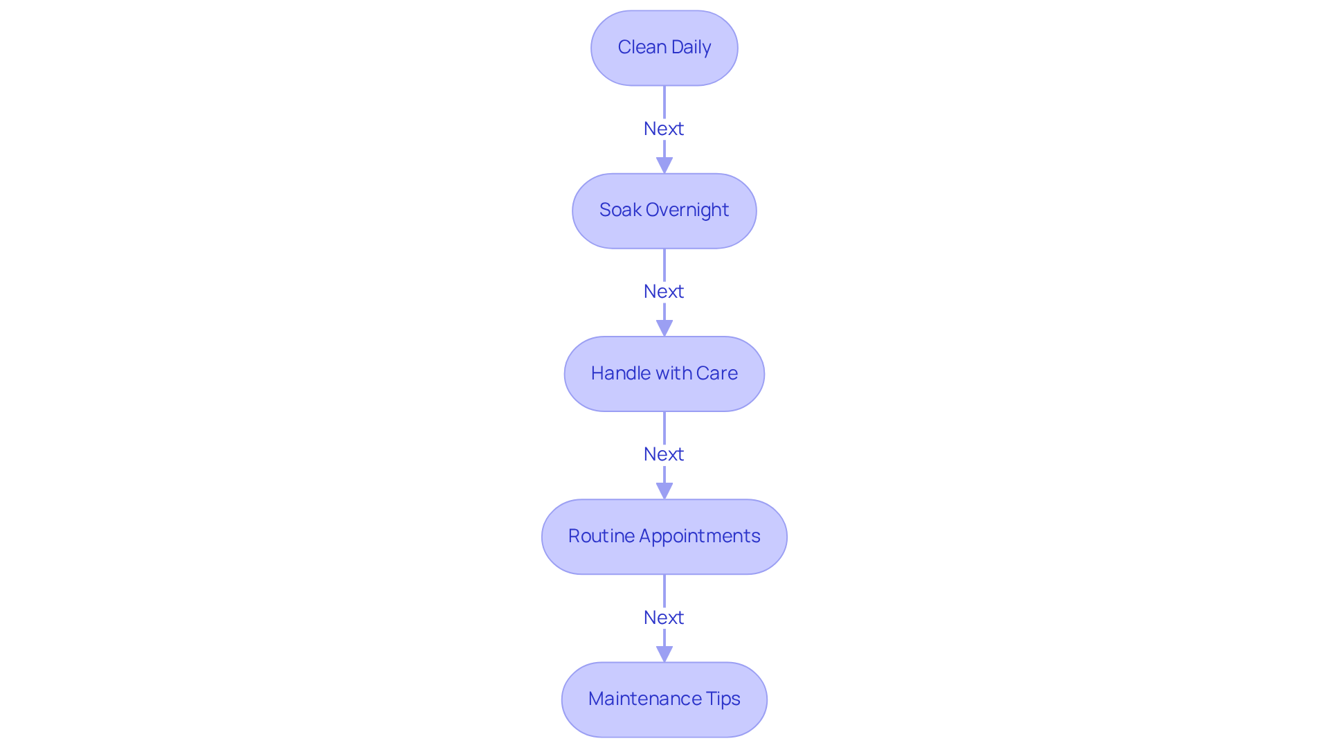Each box represents an important care step for your dentures. Follow the arrows to see the recommended order of actions — each step helps ensure your dentures stay in great shape for years to come!