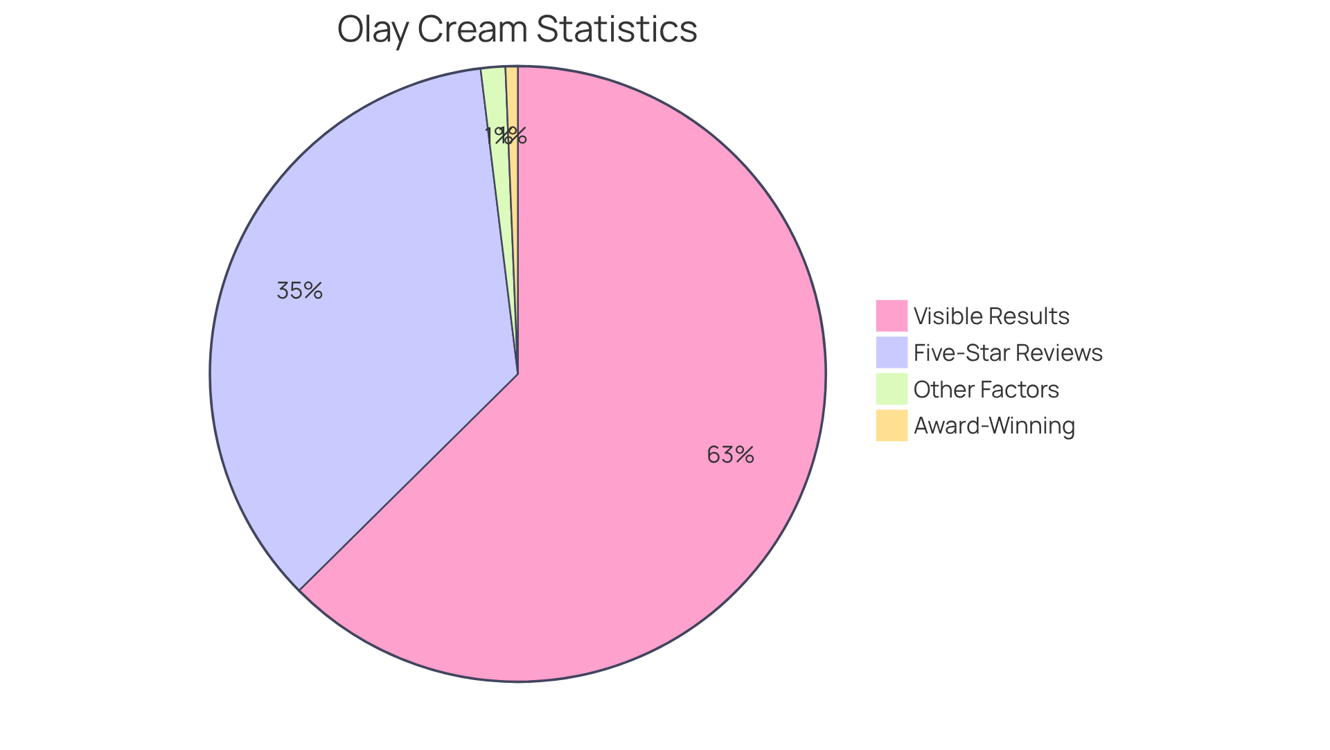 Each slice of the pie shows how different aspects contribute to the overall satisfaction with the cream. The larger the slice, the more significant that aspect is in terms of user satisfaction and results.