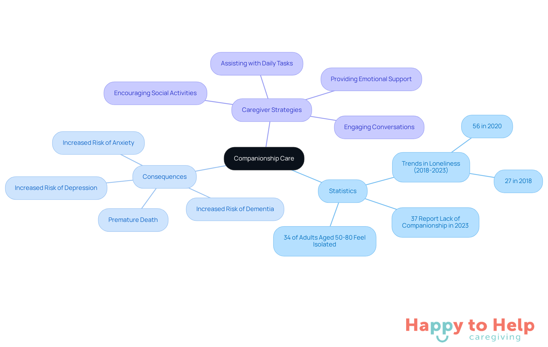 The central node represents the main topic of companionship care. Each branch highlights important aspects: statistics show the extent of isolation, consequences outline the risks, and caregiver strategies provide solutions to enhance well-being.