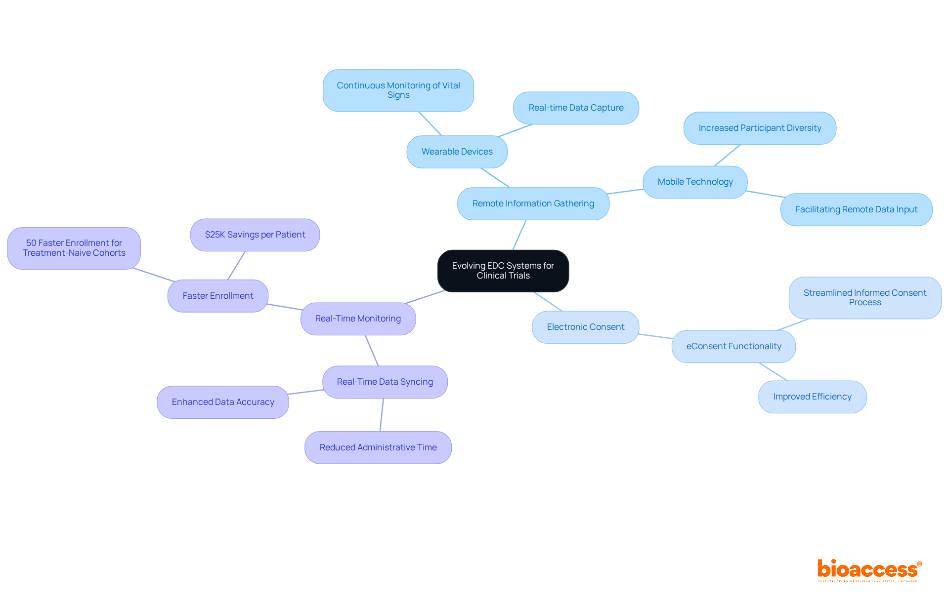The main node represents the evolution of EDC systems, while the branches show key features and examples. Each branch connects to specific advancements that enhance efficiency and patient involvement in clinical studies.
