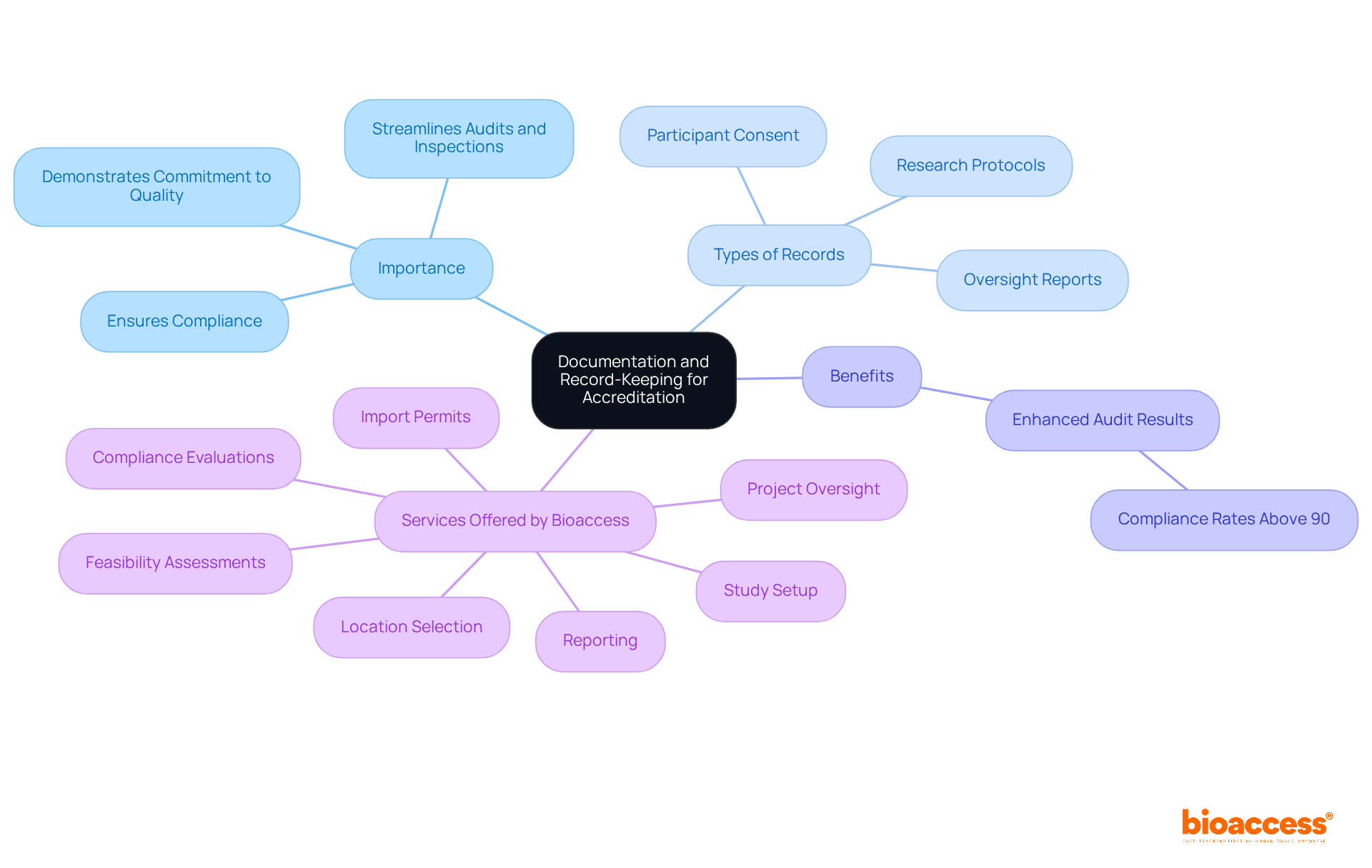 The central node represents the main topic, while branches show related areas of focus. Each sub-branch provides specific details, helping you understand how everything connects in the context of accreditation.