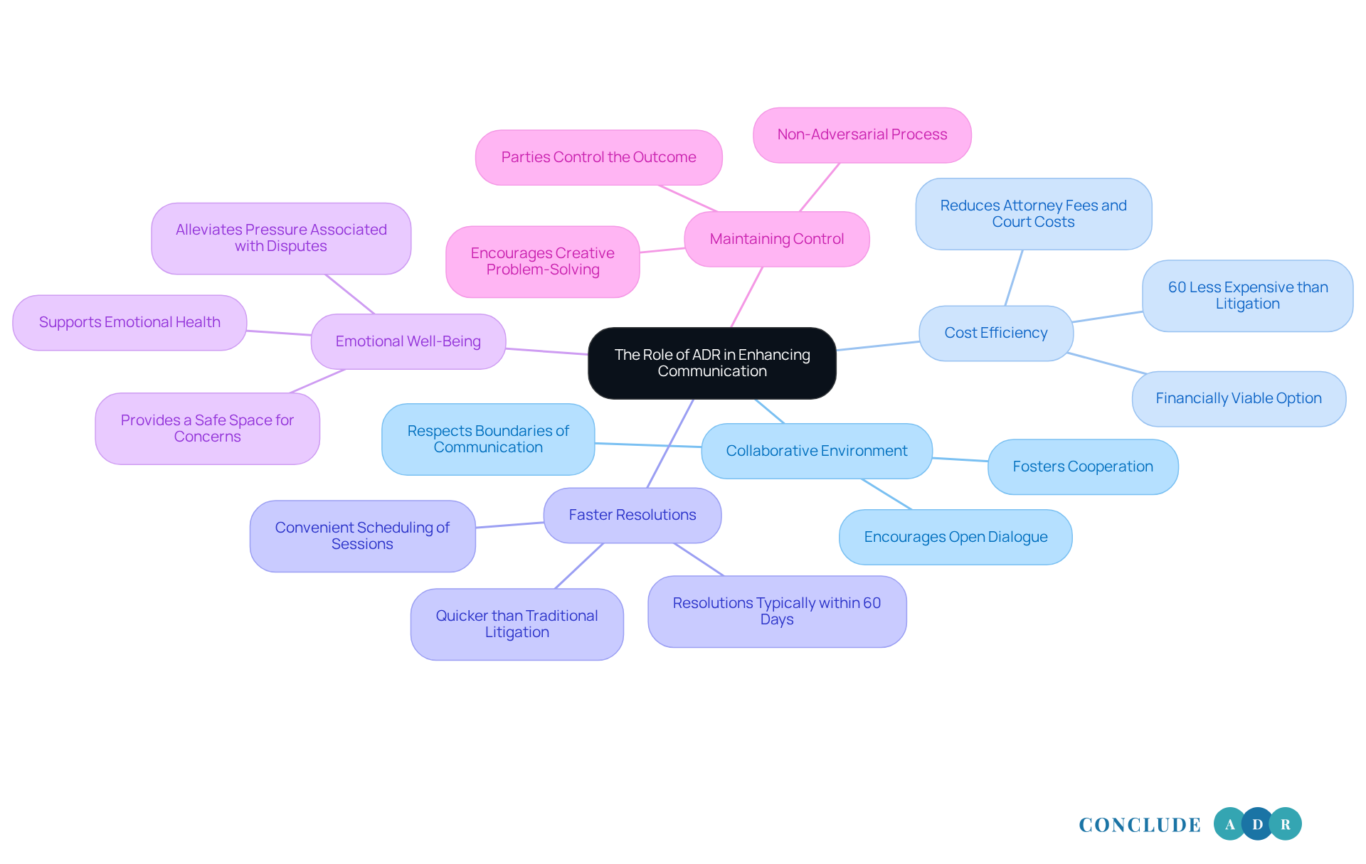 At the center, you'll find the main idea of ADR. Each branch represents a key benefit or aspect of mediation, and sub-branches provide more detailed points related to those benefits. Color coding helps differentiate between the different themes.