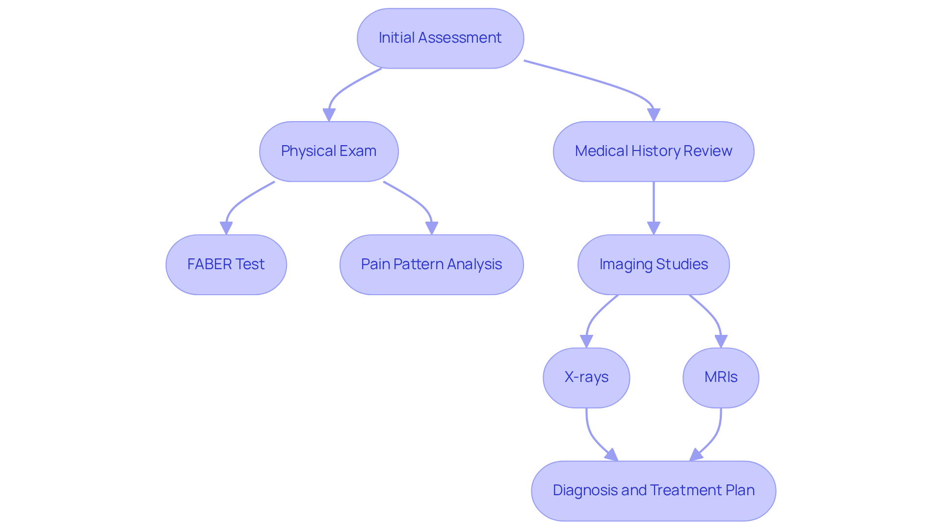 This flowchart outlines the steps taken to diagnose hip and back pain. Start with the initial assessment, then follow the arrows to see how each step leads to the next, from physical exams to imaging studies, ultimately guiding the diagnosis and treatment plan. This flowchart outlines the steps taken to diagnose hip and back pain. Start with the initial assessment, then follow the arrows to see how each step leads to the next, from physical exams to imaging studies, ultimately guiding the diagnosis and treatment plan.