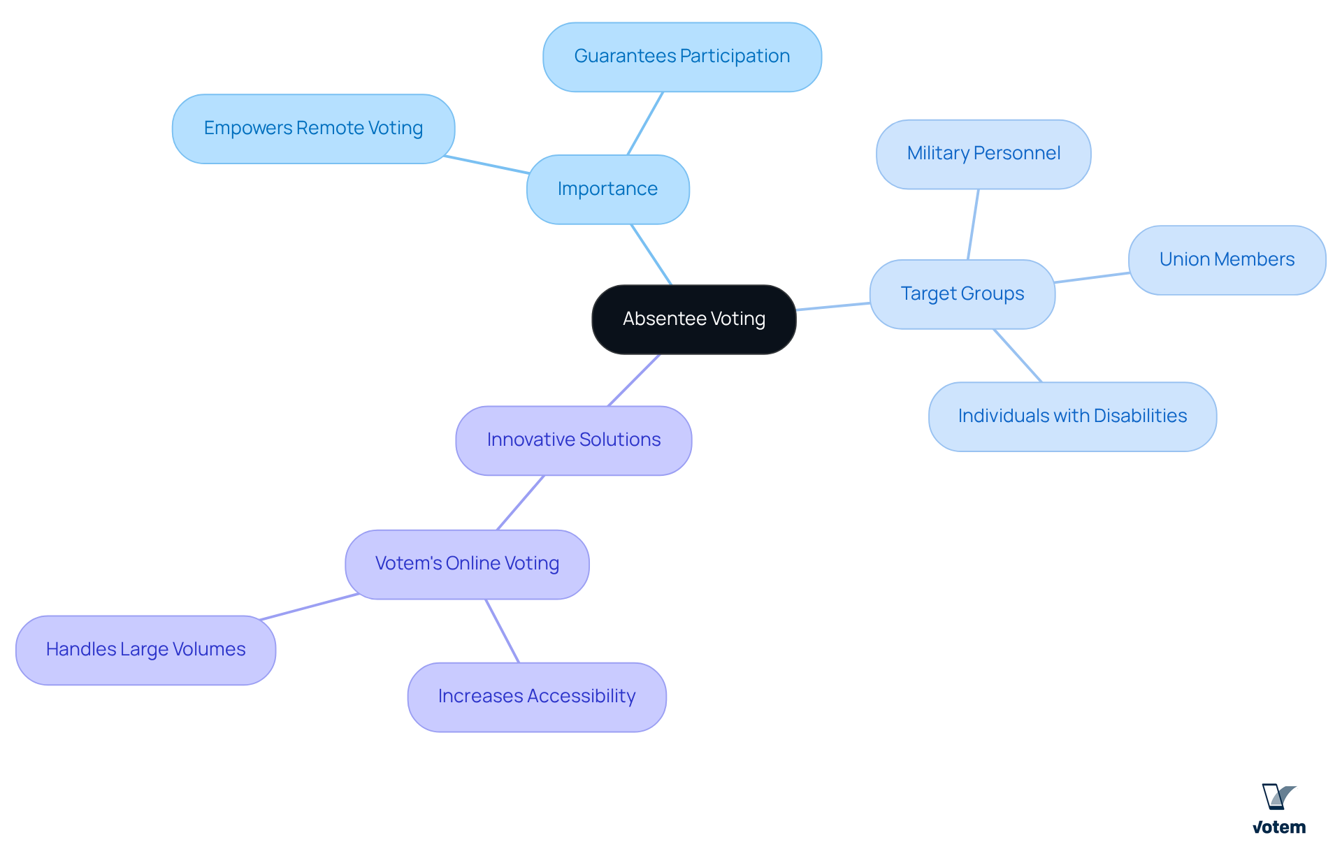 The center represents absentee voting, while each branch represents its significance and the groups it benefits — follow the branches to learn how absentee ballots make voting accessible for everyone.