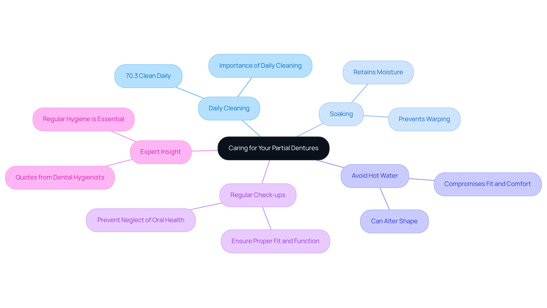 The central node represents the main topic, while each branch shows a specific maintenance tip. Follow the branches to learn how to care for your dentures effectively.