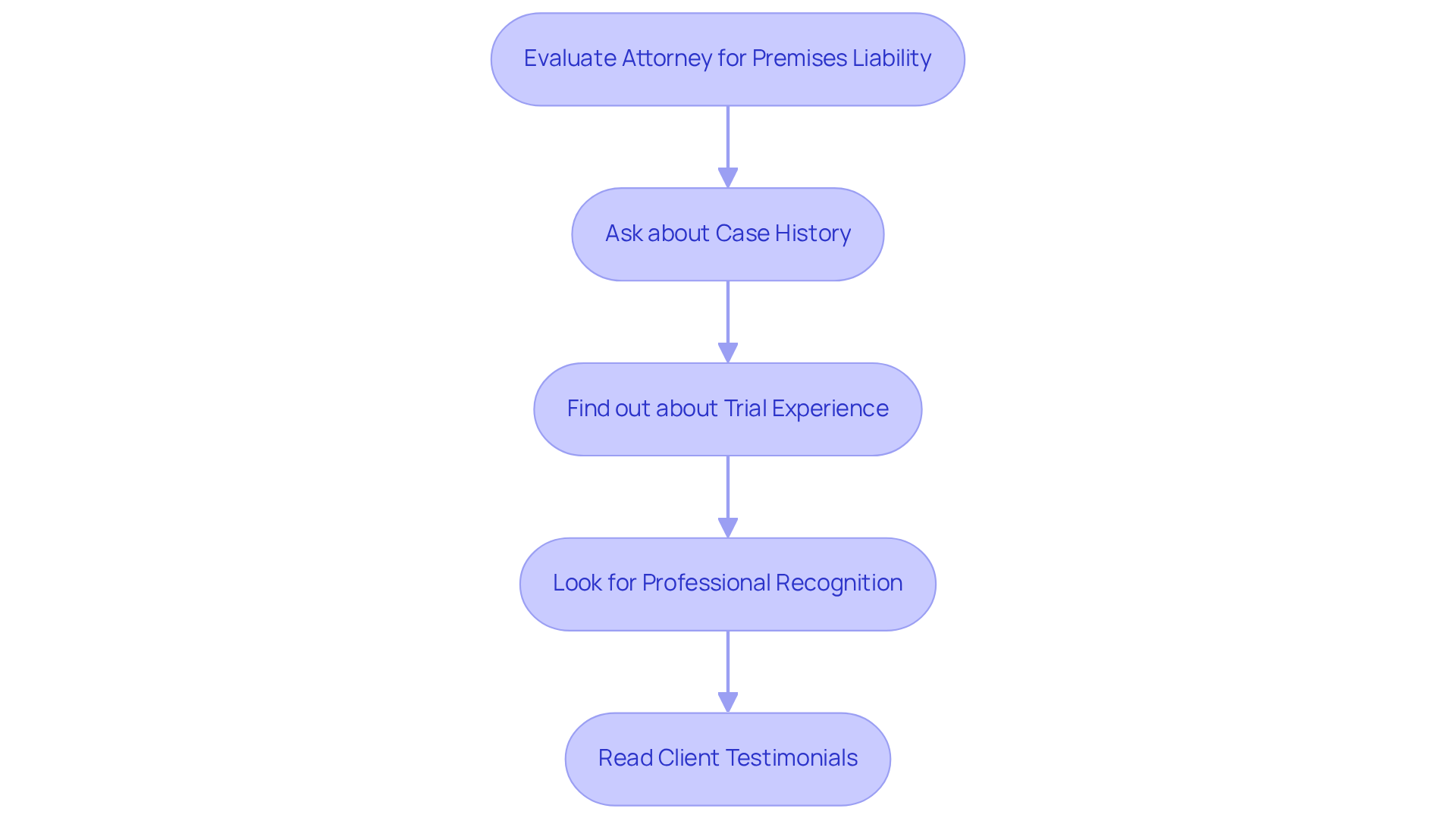 Follow the arrows to see the steps you should take when choosing an attorney. Each box represents a key factor to consider, helping you make an informed decision.