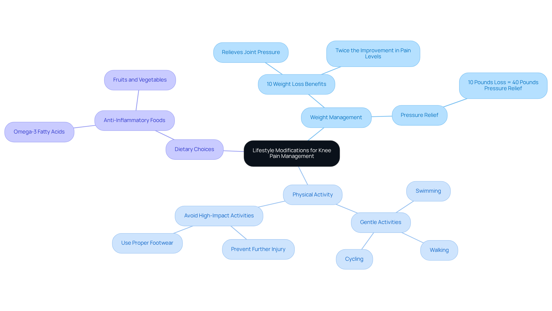 This mindmap shows how different lifestyle changes can help manage knee pain. Start at the center with the main idea, then follow the branches to see specific strategies like weight management, types of activities, and food choices that can make a difference. This mindmap shows how different lifestyle changes can help manage knee pain. Start at the center with the main idea, then follow the branches to see specific strategies like weight management, types of activities, and food choices that can make a difference.
