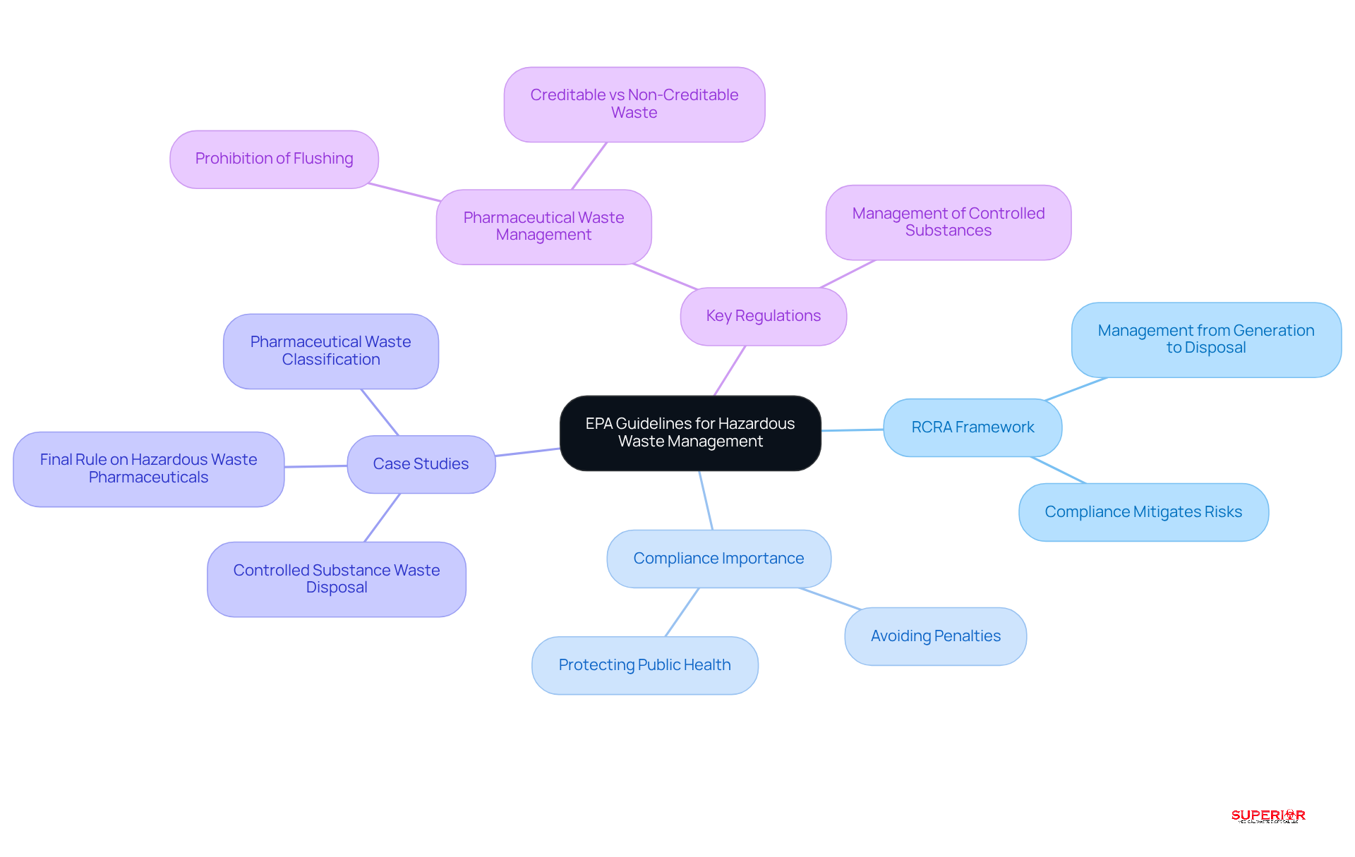 The central node represents the main topic, while branches show related areas of focus. Each sub-branch provides specific details, helping you understand how these regulations interconnect and their significance in hazardous waste management. The central node represents the main topic, while branches show related areas of focus. Each sub-branch provides specific details, helping you understand how these regulations interconnect and their significance in hazardous waste management.