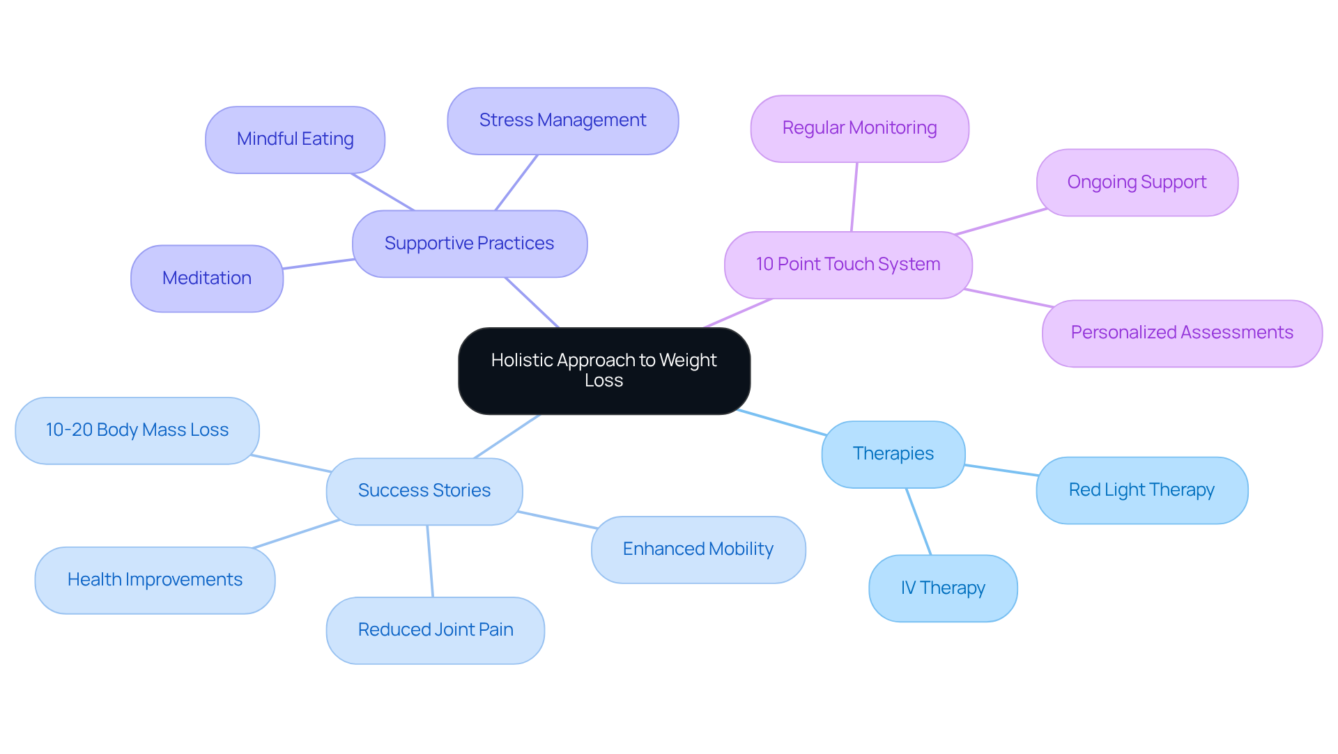 This mindmap illustrates the comprehensive strategy for weight loss. Start at the center with the holistic approach, then explore the branches to see the various therapies, success stories, and supportive practices that contribute to a successful weight loss journey.