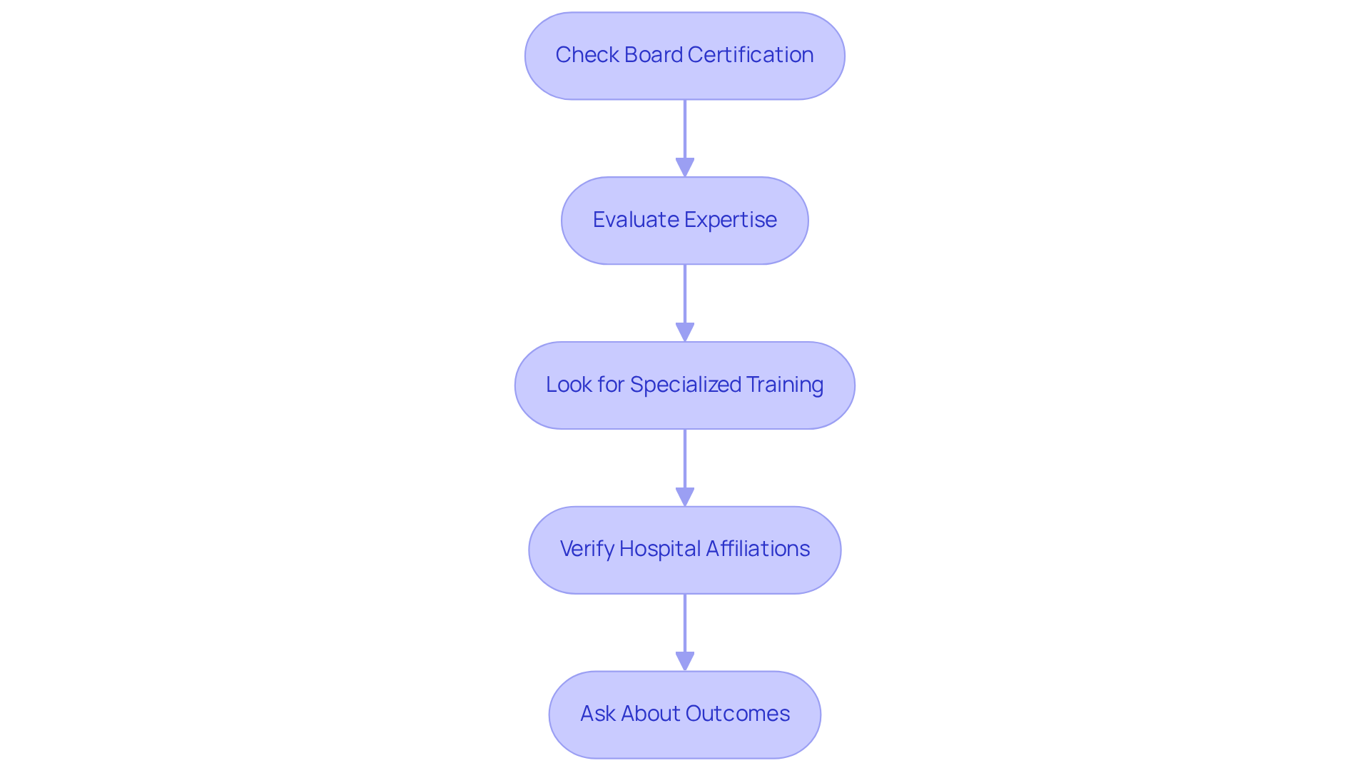 Each box represents a step you should take when choosing an ophthalmologist. Follow the arrows to see the order of steps, starting from checking their certification to asking about their patient outcomes.