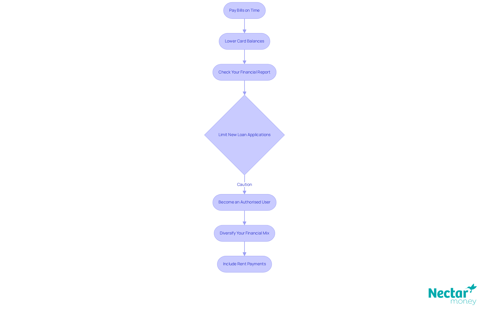 Each box represents a specific strategy to enhance your credit score. Follow the arrows to see how these strategies connect and build upon each other for better financial health.