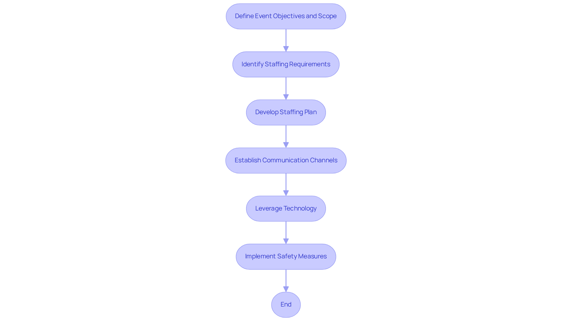 Follow the arrows to see how each step in workforce planning connects. Starting from defining the event's goals, you'll see how to identify staffing needs, create a plan, ensure communication, use technology, and prioritize safety for a successful event.