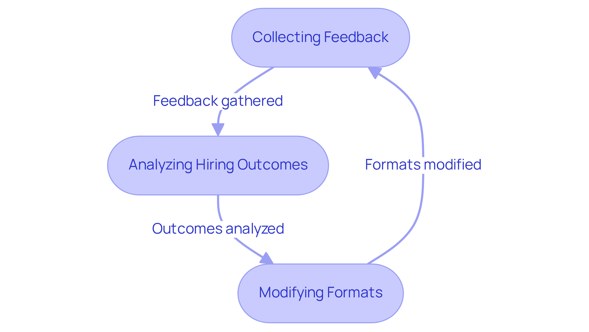 This flowchart outlines the steps organizations should take to evaluate and refine their role personality templates. Start with collecting feedback, then analyze hiring outcomes, and finally modify formats based on your findings. Each step is crucial for ensuring that the templates remain effective and aligned with job performance.