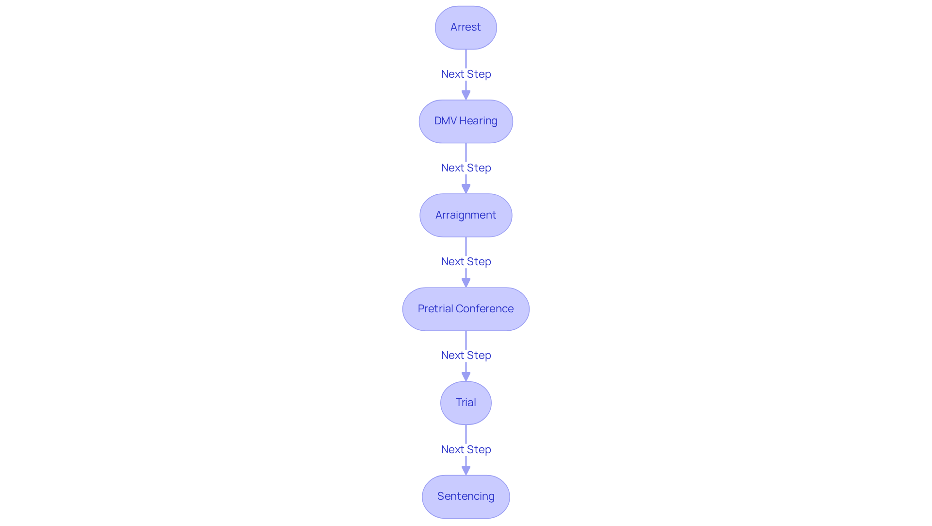 This flowchart outlines the steps you need to follow if you're facing a second DUI charge. Start at the top with 'Arrest' and follow the arrows down to see how each step leads to the next, ending with 'Sentencing'. Each box gives you a quick overview of what happens at that stage.