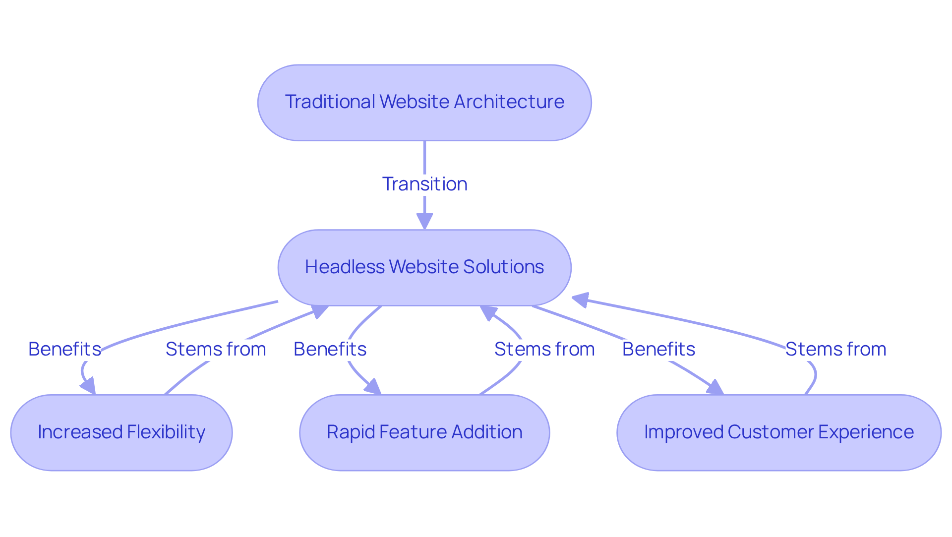 This flowchart illustrates the journey from traditional website architectures to headless solutions. Each box represents a stage or benefit, showing how adopting headless websites can lead to increased flexibility, faster feature additions, and a better experience for customers.