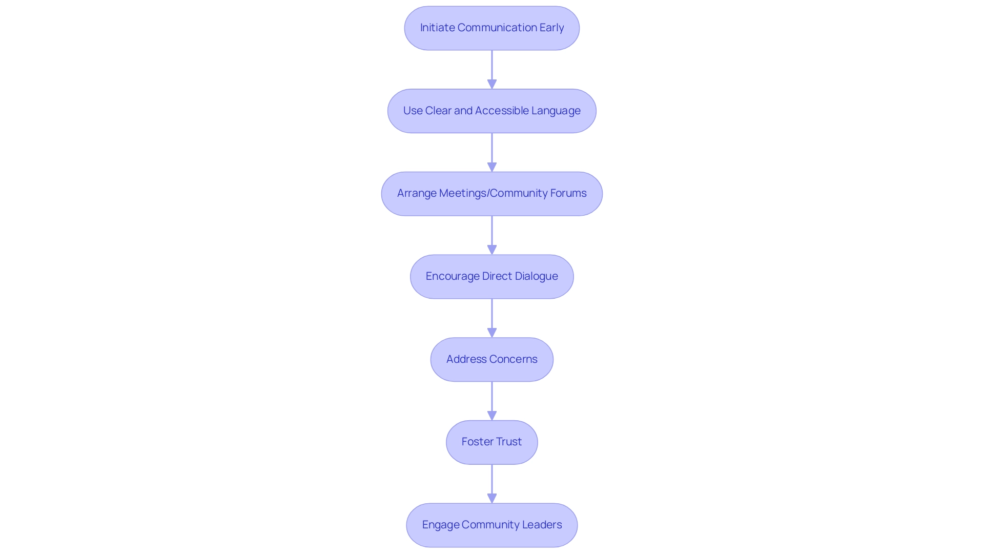 Each box represents a step in the engagement process, with arrows indicating the flow and relationship between steps.