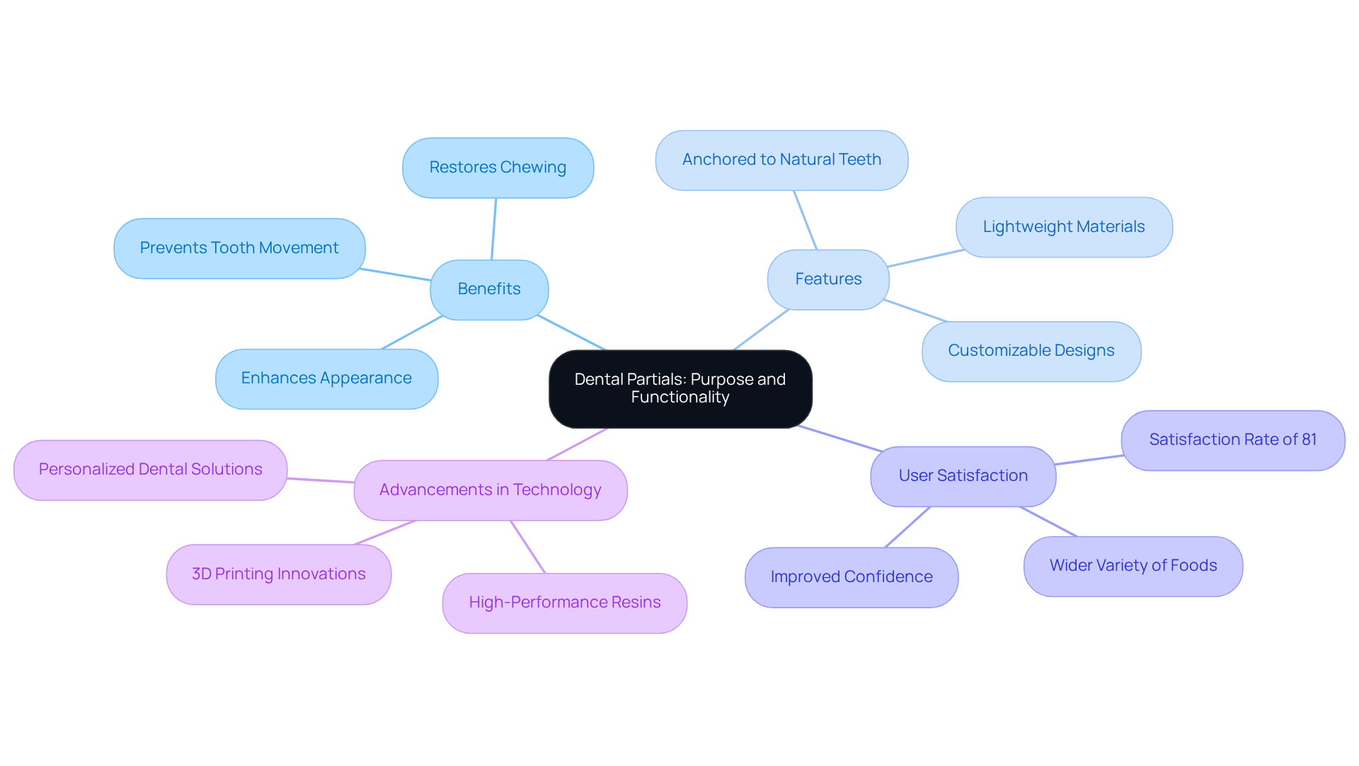 Start at the center with the main topic of dental partials, then follow the branches to explore their benefits, features, user satisfaction, and technological advancements. Each branch represents a key aspect of how dental partials function and their importance in oral health.