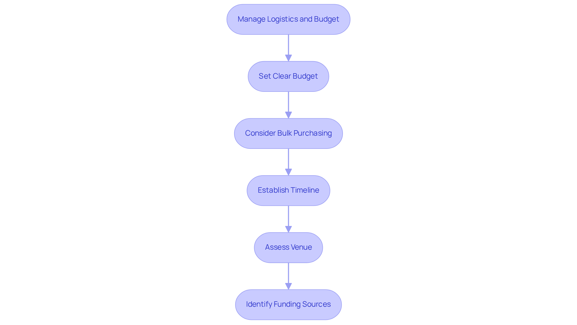 This flowchart guides you through the essential steps for managing logistics and budget for a little league baseball awards ceremony. Start at the top and follow the arrows to see what to do next, from budgeting to securing funding.