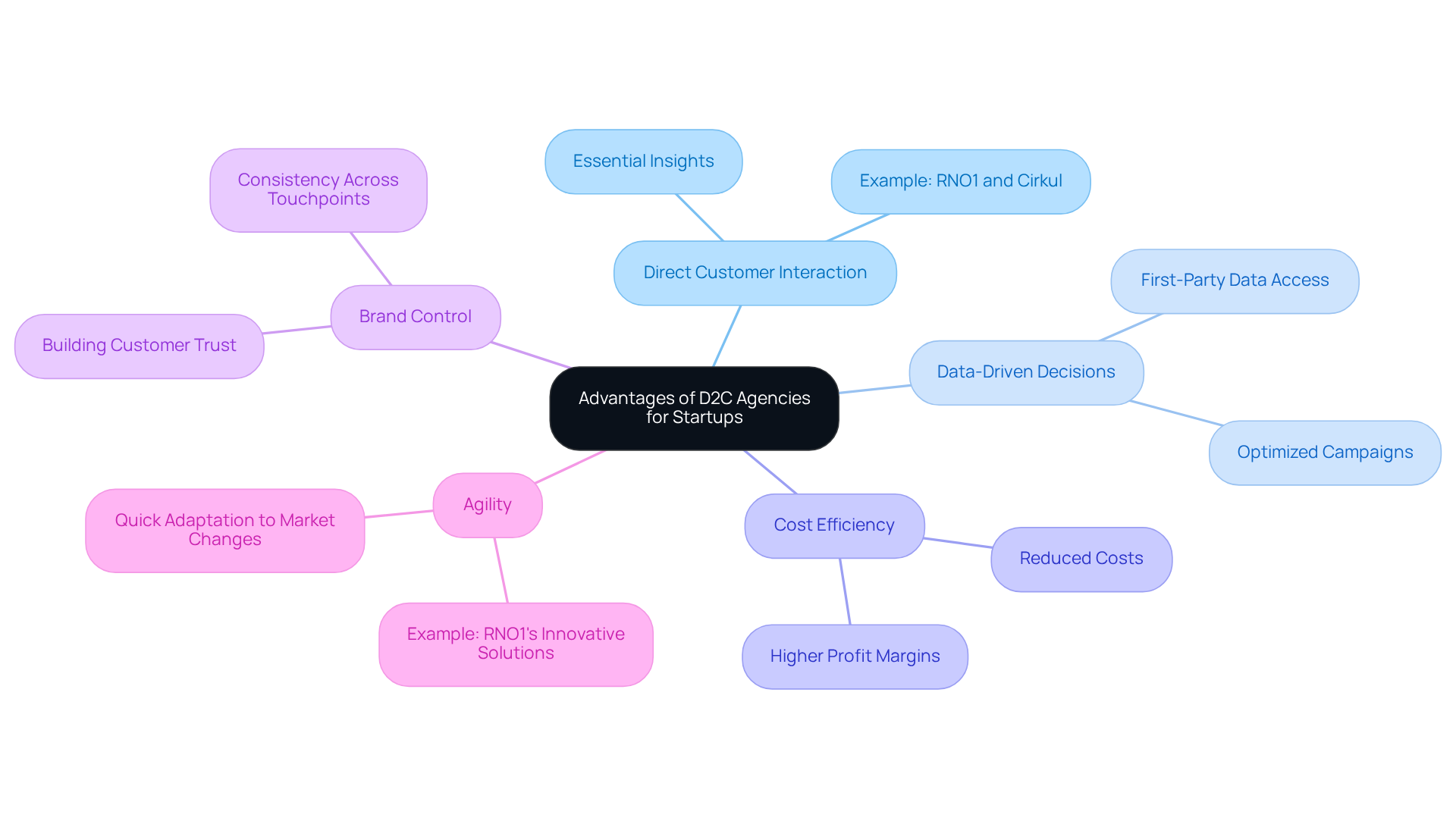 The central node represents the main topic, while each branch highlights a specific advantage. Sub-branches provide additional details or examples, helping you see how each advantage contributes to a startup's success.