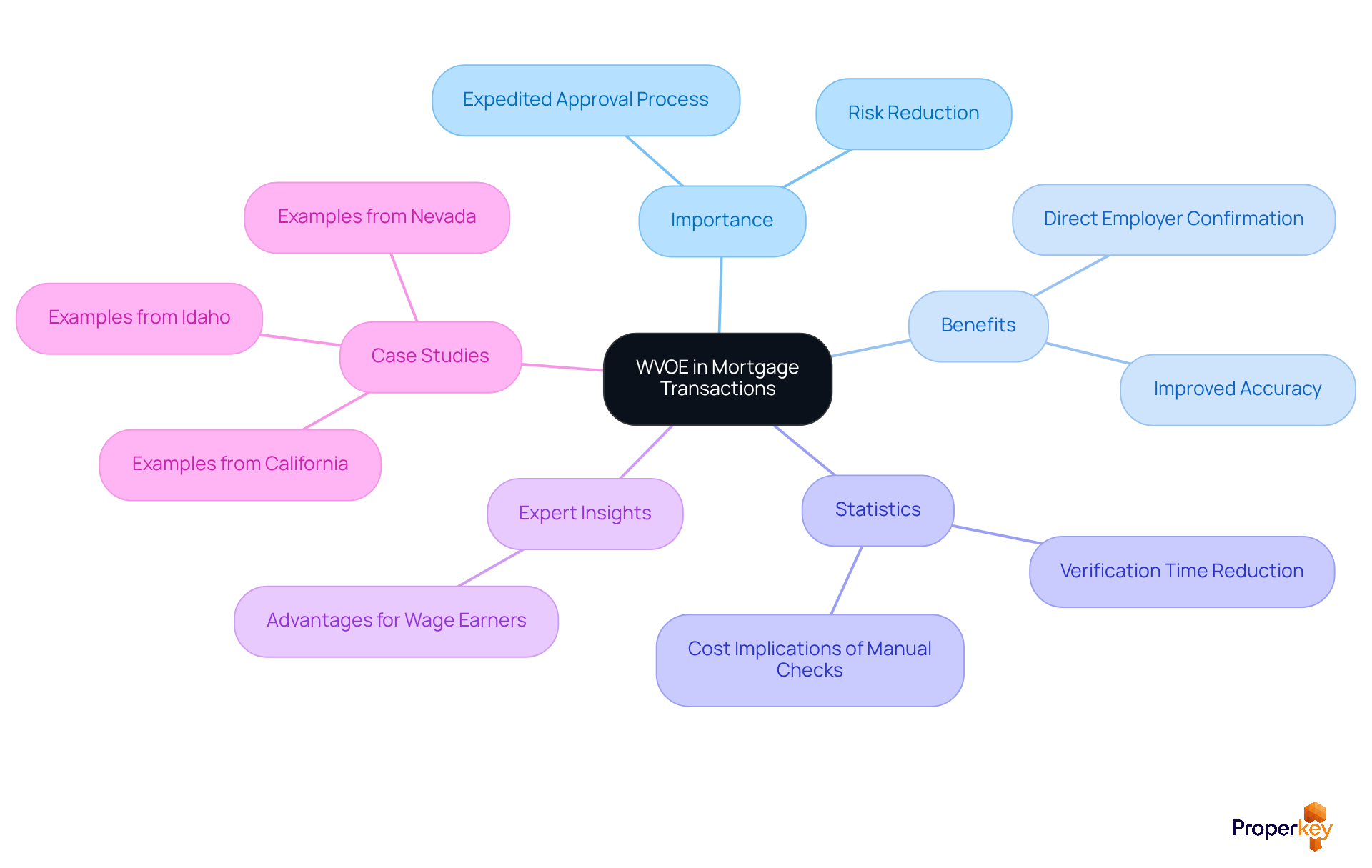 This mindmap illustrates the significance of WVOE in mortgage processes. Start at the center with WVOE, then explore how it impacts approval times, benefits lenders and borrowers, and includes expert insights and real-world examples.