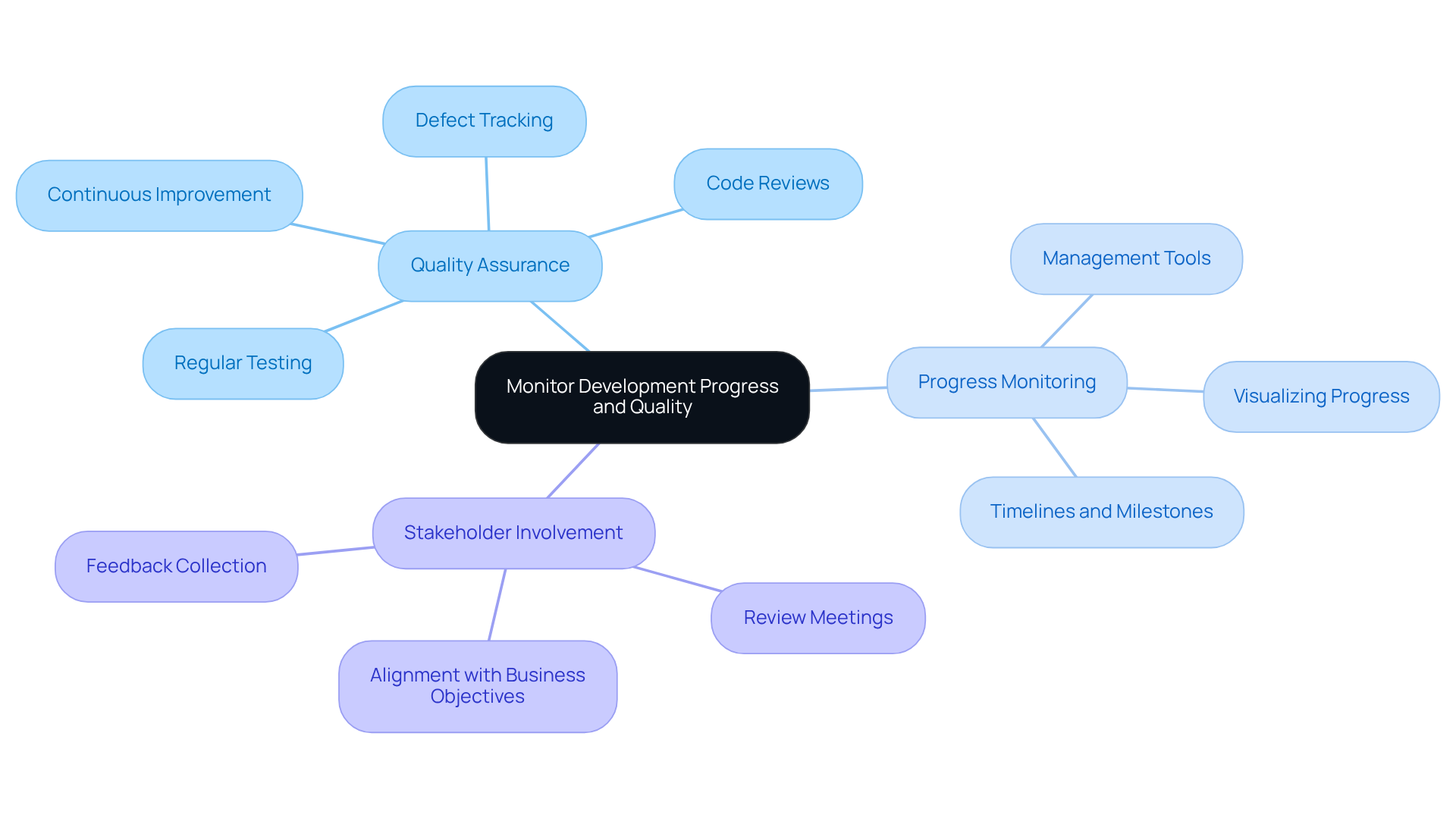 Start at the center with the main focus on monitoring, then follow the branches to explore each key area and its specific actions. This layout helps you see how everything connects and supports the overall goal.