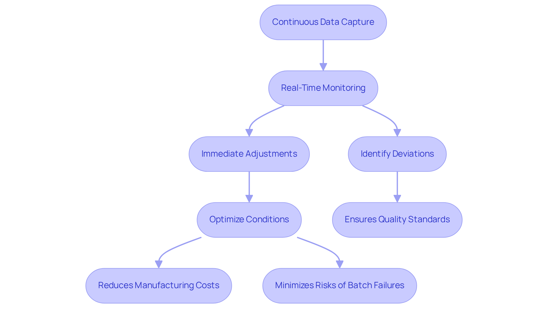 This flowchart illustrates how continuous data capture leads to real-time monitoring and adjustments in manufacturing. Each step shows how the process improves quality and efficiency, helping you understand the flow from data capture to operational benefits. This flowchart illustrates how continuous data capture leads to real-time monitoring and adjustments in manufacturing. Each step shows how the process improves quality and efficiency, helping you understand the flow from data capture to operational benefits.