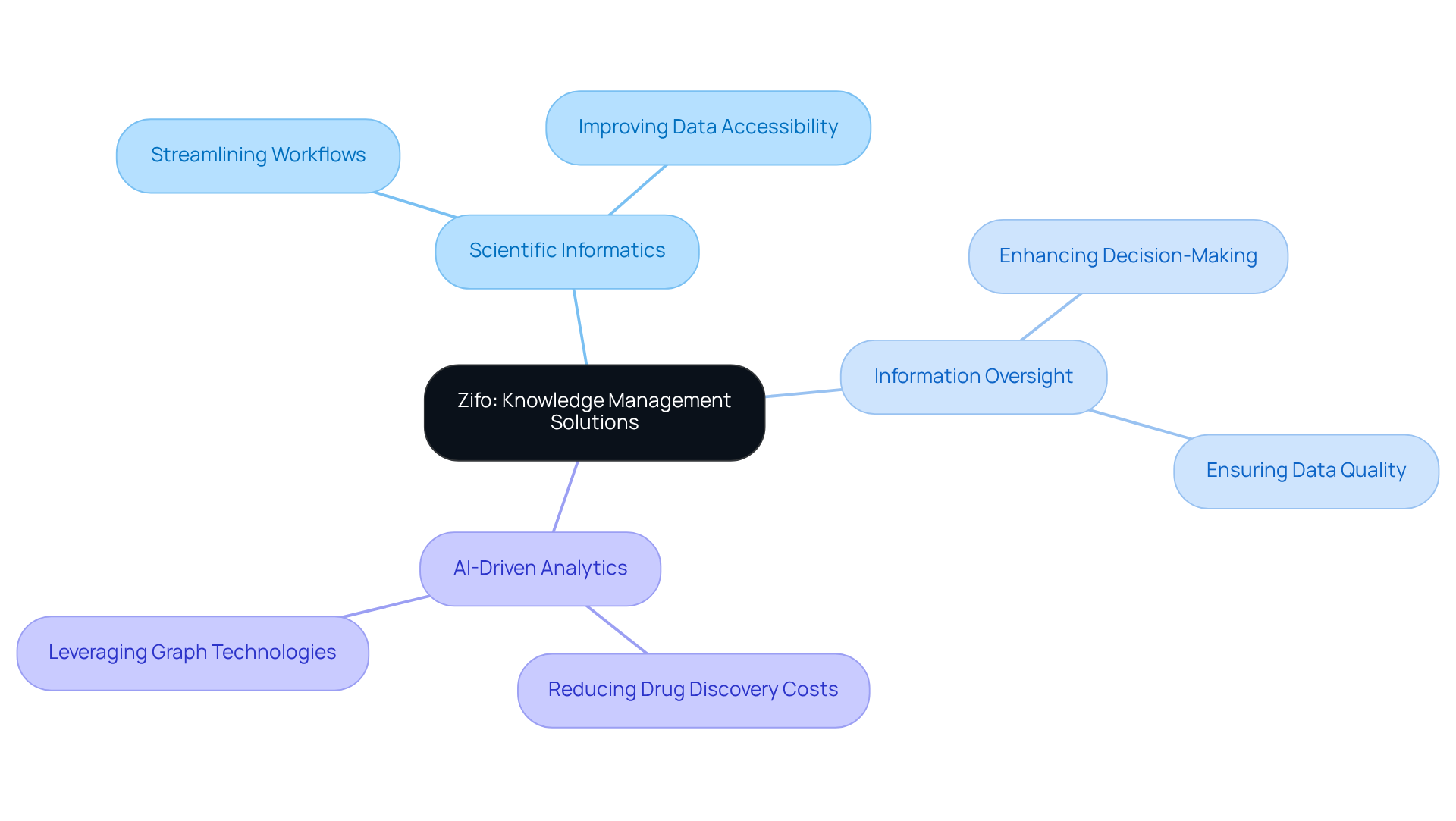 The central node represents Zifo's focus on knowledge management, while the branches show the specific services they offer and how these services contribute to better research outcomes in life sciences.