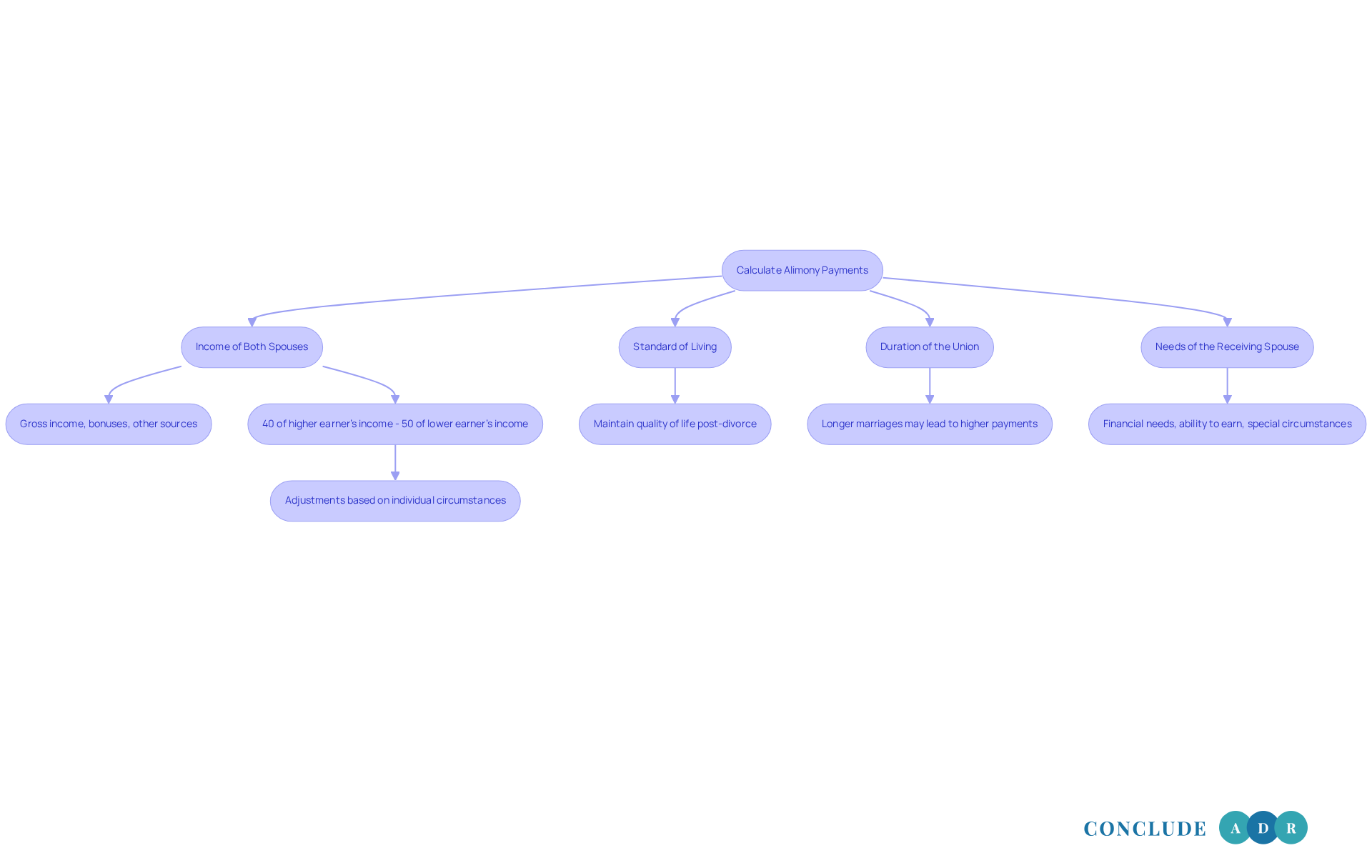 This flowchart guides you through the process of calculating alimony payments. Start at the top with the main goal, then follow the branches to see the important factors that influence the calculation. Each box represents a key consideration in determining fair support. This flowchart guides you through the process of calculating alimony payments. Start at the top with the main goal, then follow the branches to see the important factors that influence the calculation. Each box represents a key consideration in determining fair support.